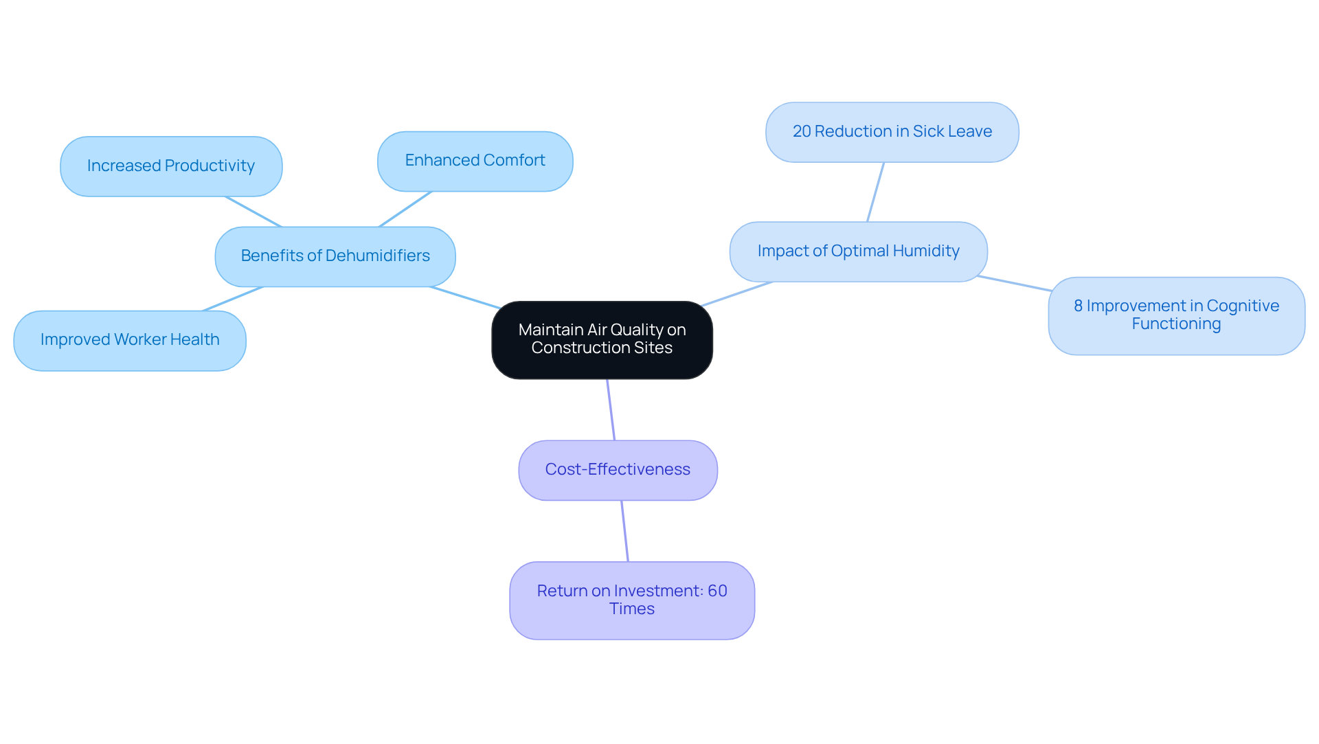 The central idea is about maintaining air quality with dehumidifiers. Each branch shows different benefits and statistics related to humidity management, helping you understand how they connect to worker health and productivity.