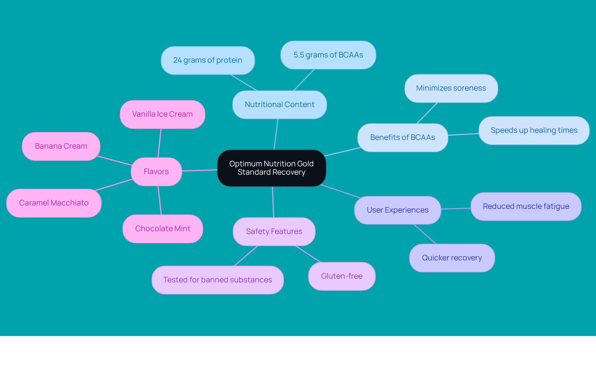 The central node represents the product, while the branches show its key features and benefits. Each color-coded branch helps you quickly identify different aspects of the recovery formula. The central node represents the product, while the branches show its key features and benefits. Each color-coded branch helps you quickly identify different aspects of the recovery formula.
