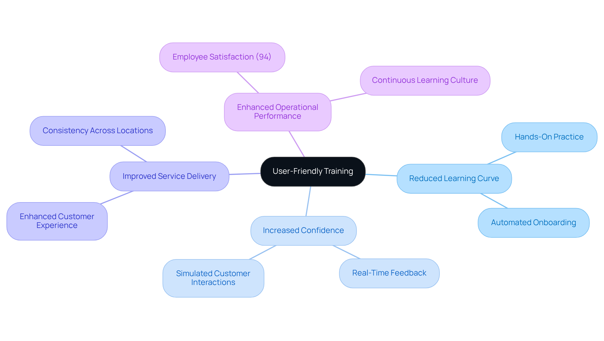 The central node represents the main idea of user-friendly training, while the branches show the various benefits and supporting details that illustrate how this approach empowers restaurant staff.