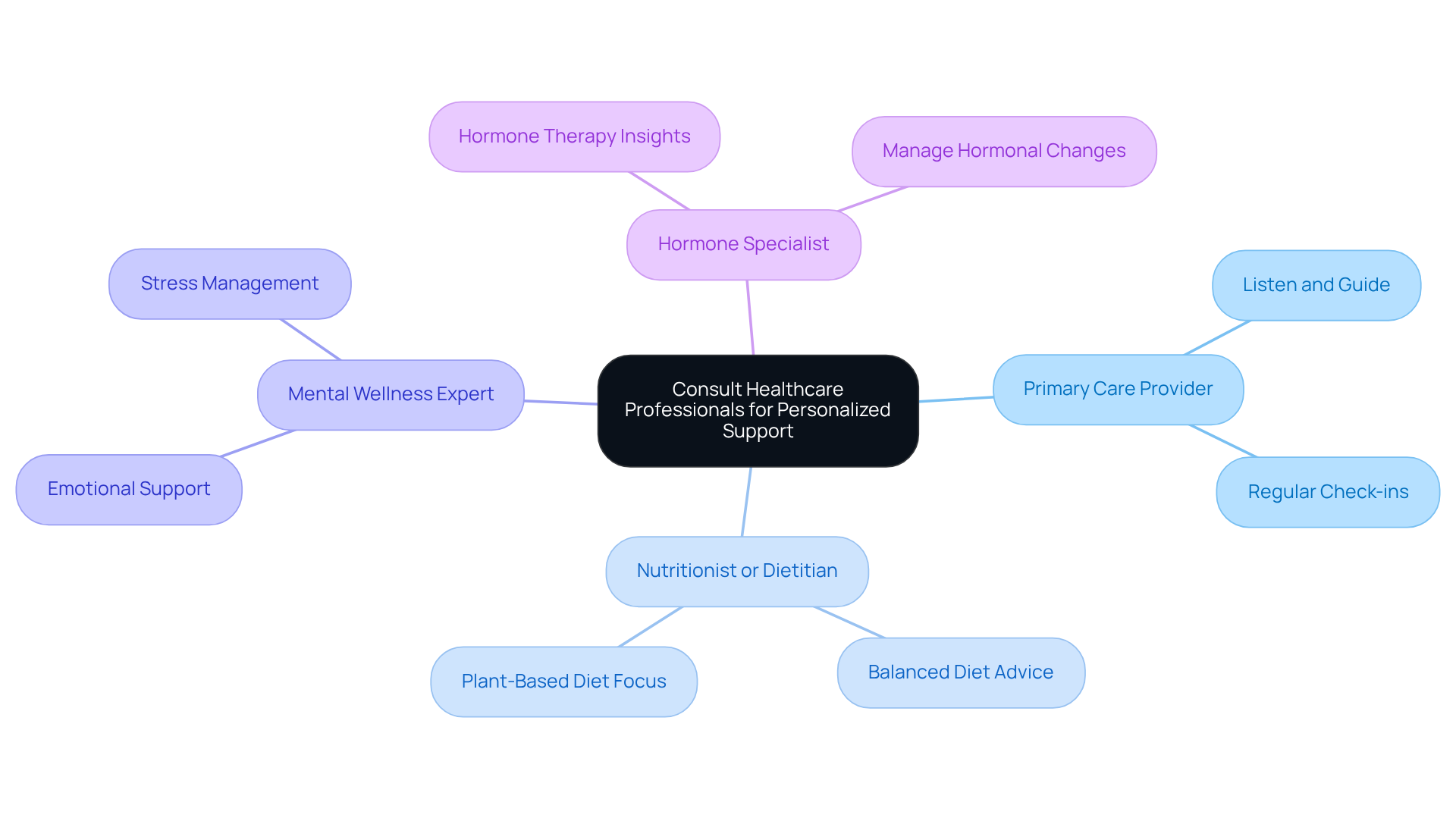 The central node represents the main idea of seeking help, while each branch shows a different type of healthcare professional and their specific role in supporting you through this transition. The central node represents the main idea of seeking help, while each branch shows a different type of healthcare professional and their specific role in supporting you through this transition.