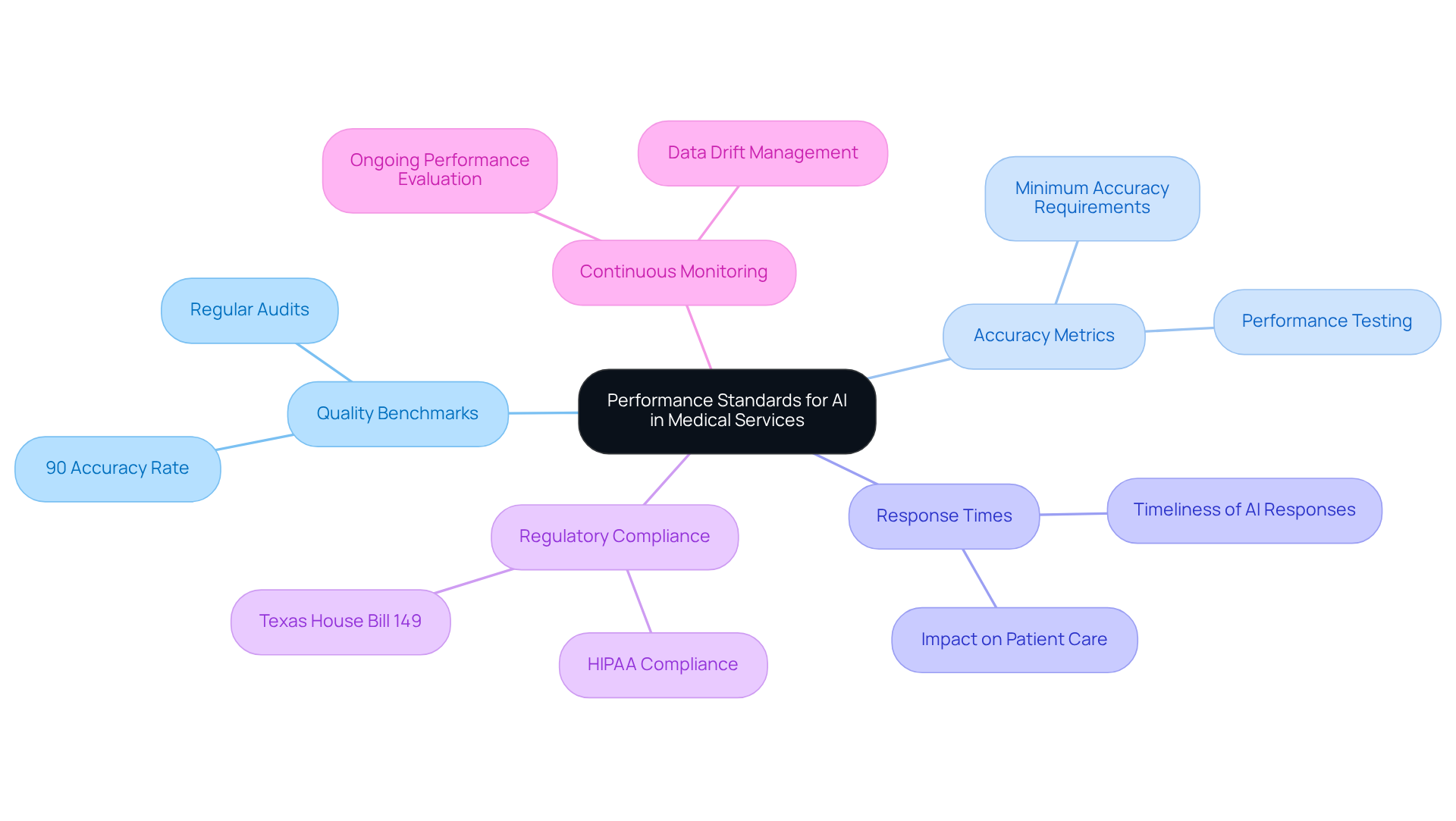 The central node represents the main topic, while the branches show different aspects of performance standards. Each sub-branch provides specific details or examples related to that aspect, helping you understand how they all connect.