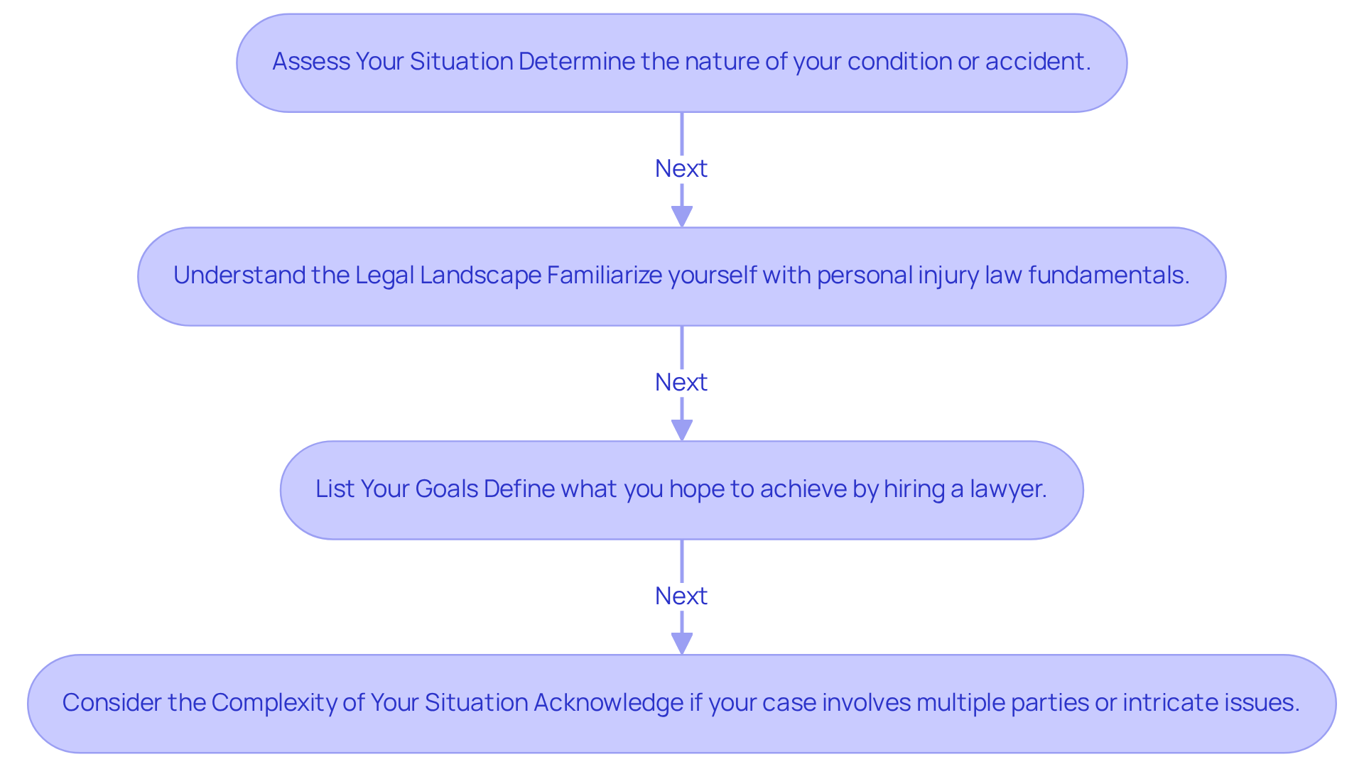 This flowchart guides you through the process of finding the right injury and accident lawyer. Start at the top and follow the arrows to see each step you should take, from assessing your situation to considering the complexity of your case.