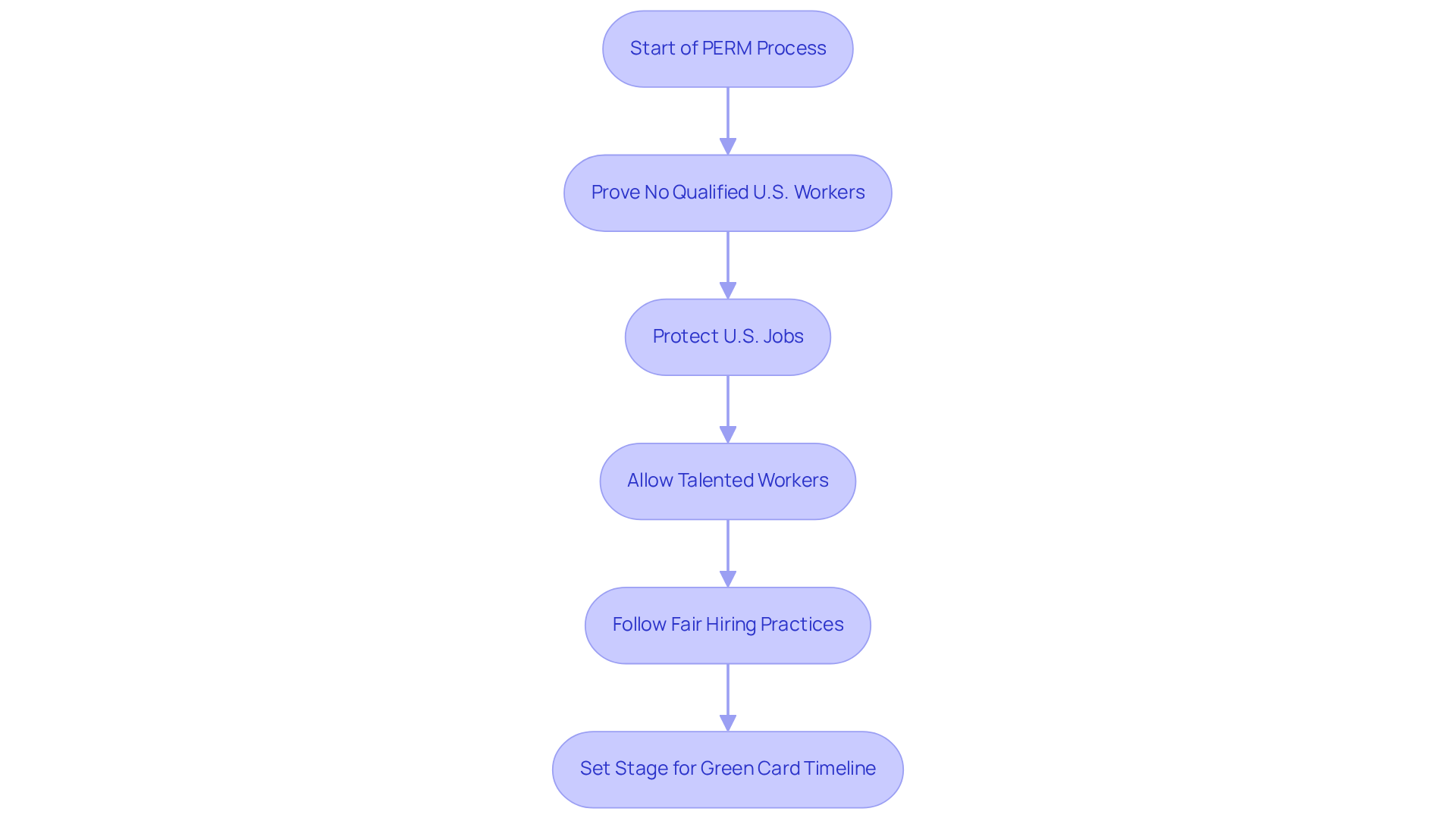 This flowchart illustrates the steps involved in the PERM process. Each box represents a key step that employers must follow to navigate labor certification successfully. Follow the arrows to see how each step connects to the next, leading to the ultimate goal of obtaining a green card. This flowchart illustrates the steps involved in the PERM process. Each box represents a key step that employers must follow to navigate labor certification successfully. Follow the arrows to see how each step connects to the next, leading to the ultimate goal of obtaining a green card.