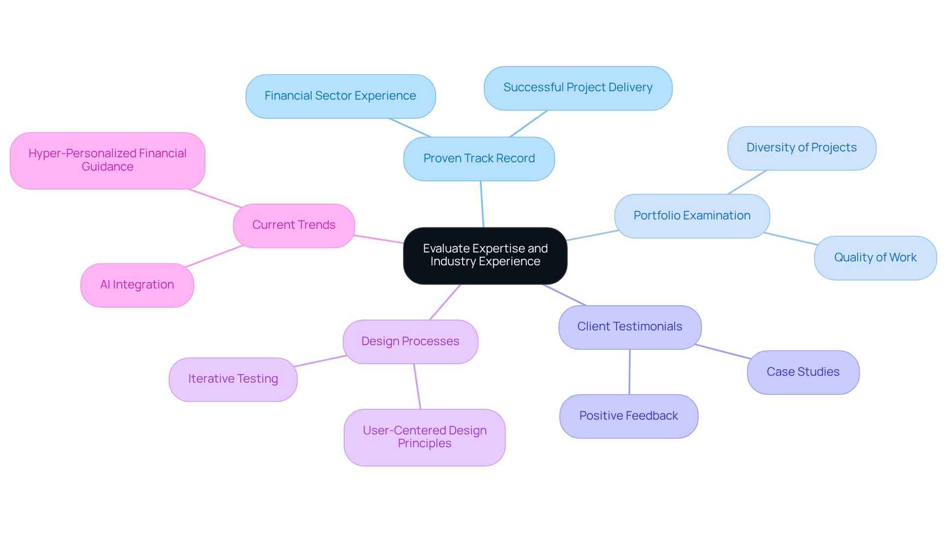 Start at the center with the main evaluation theme, then explore each branch to see the specific criteria and examples that help you choose the right agency.