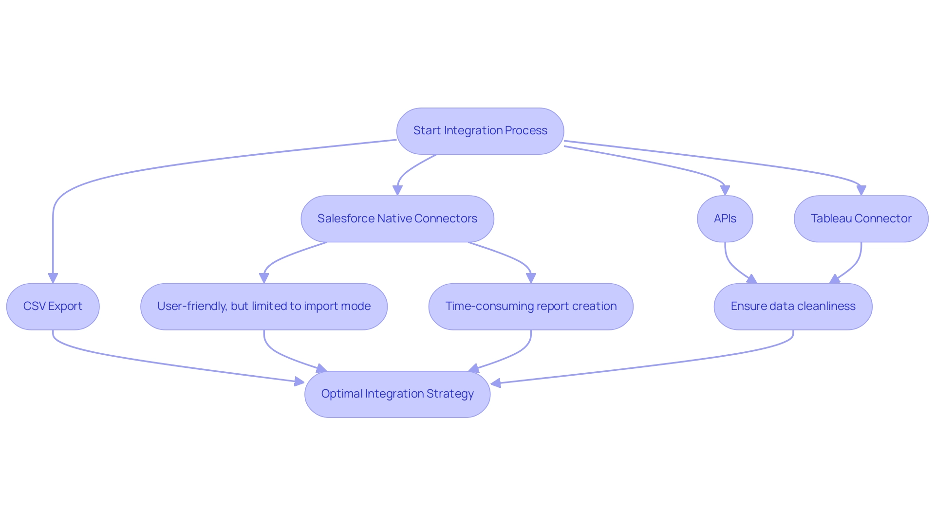 Each box represents a step or method in the integration process, with arrows indicating the flow of decision-making. Colors differentiate between integration methods, challenges, and best practices.