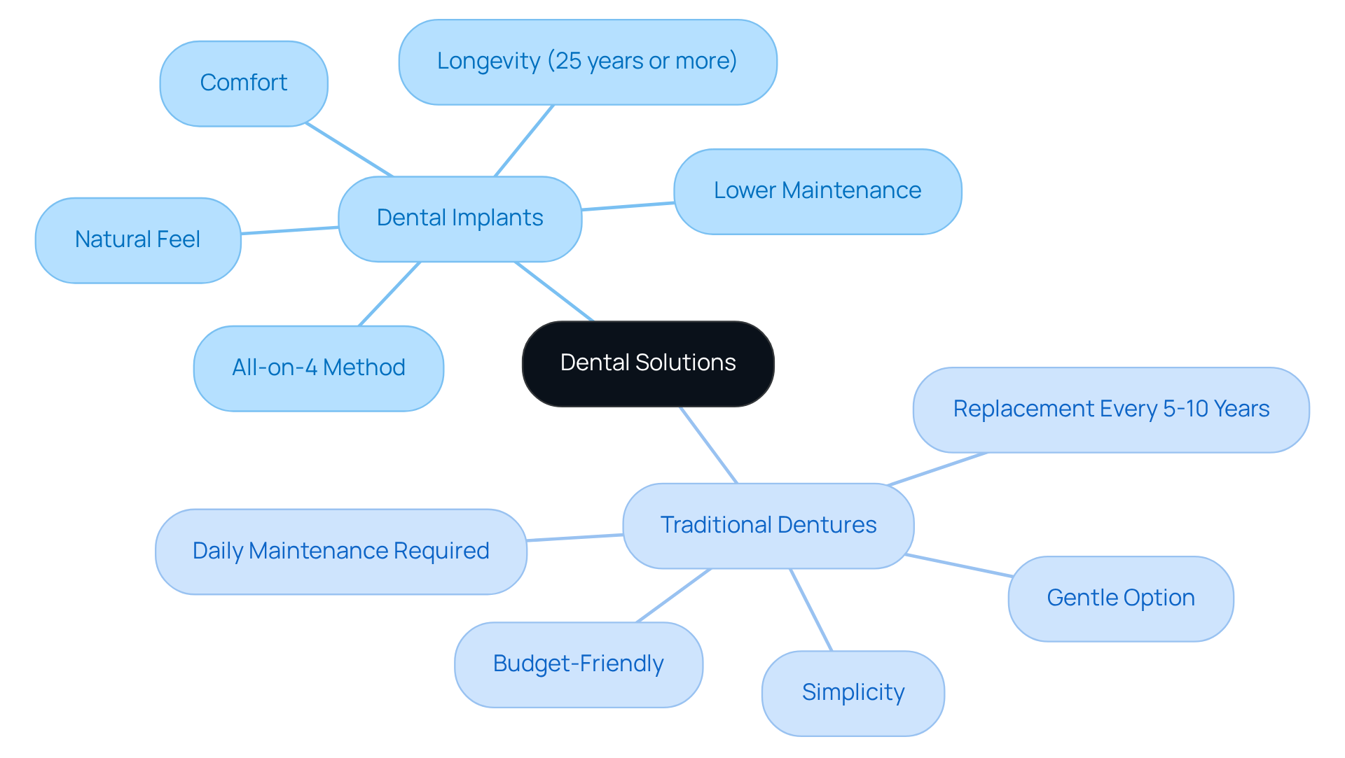 This mindmap helps you see the key differences and similarities between dental implants and traditional dentures. Each branch shows important features and benefits, making it easier to understand which option might be best for you.
