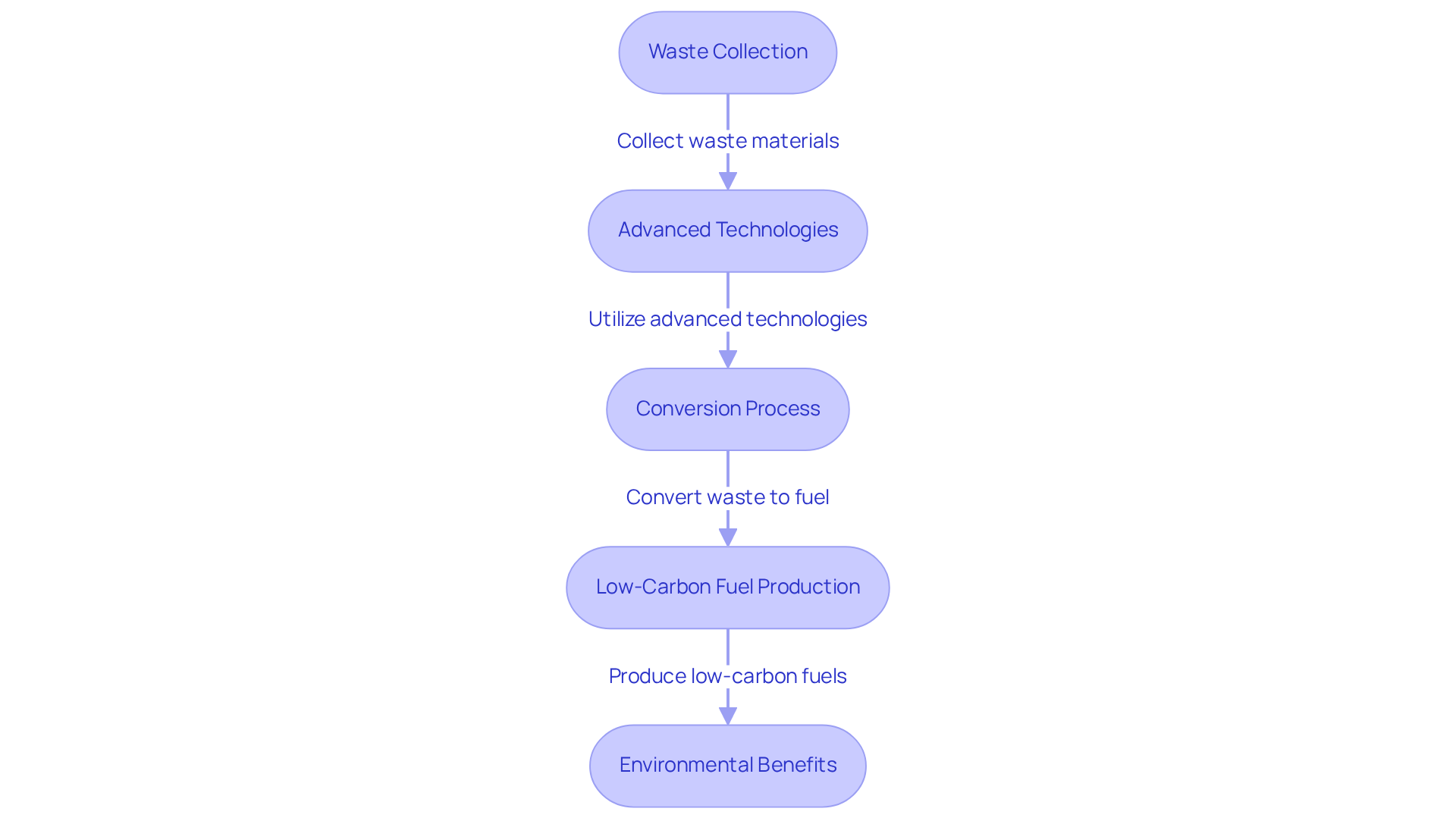 Follow the arrows to see how waste is transformed into low-carbon fuels. Each box represents a stage in the process, showing how we can turn waste into a valuable resource while benefiting the environment.