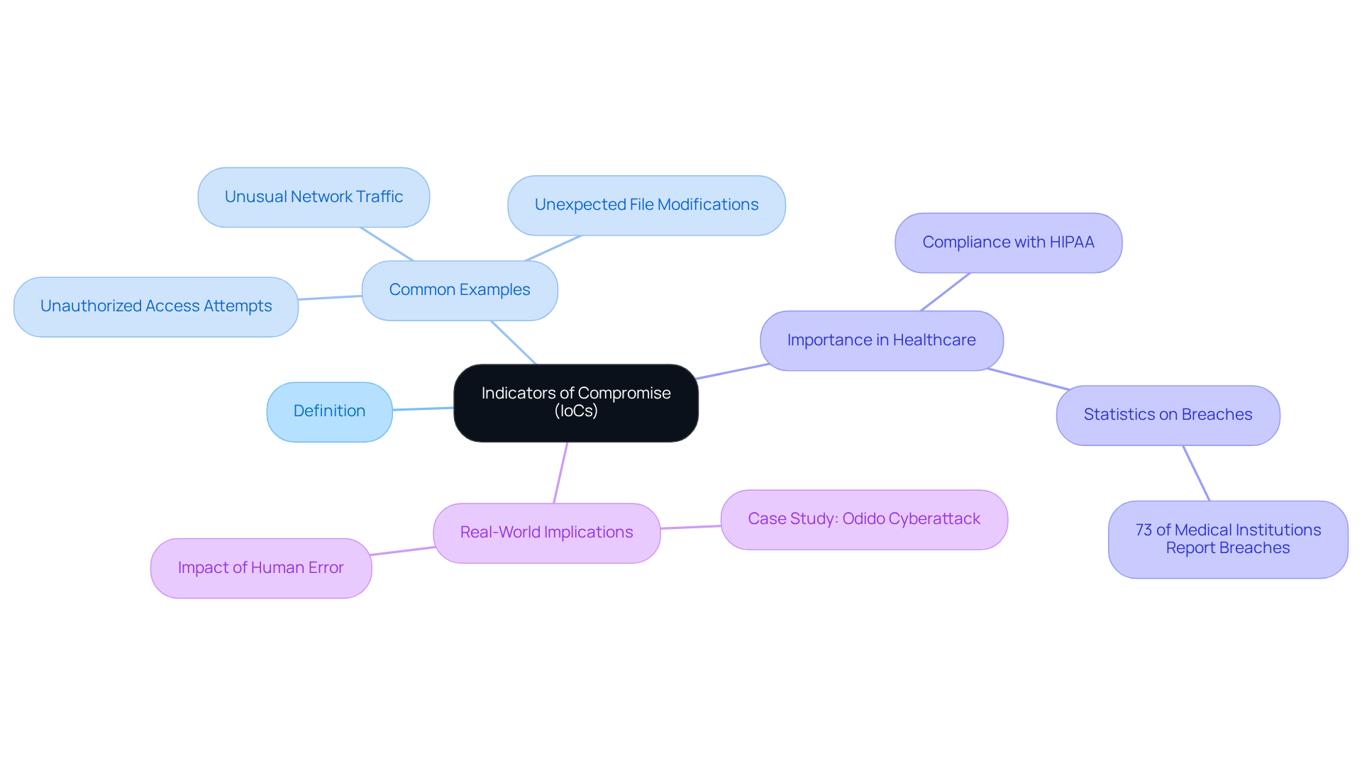The central node represents IoCs, with branches showing definitions, examples, and their significance in fields like healthcare. Each branch helps you explore different facets of IoCs and their impact.