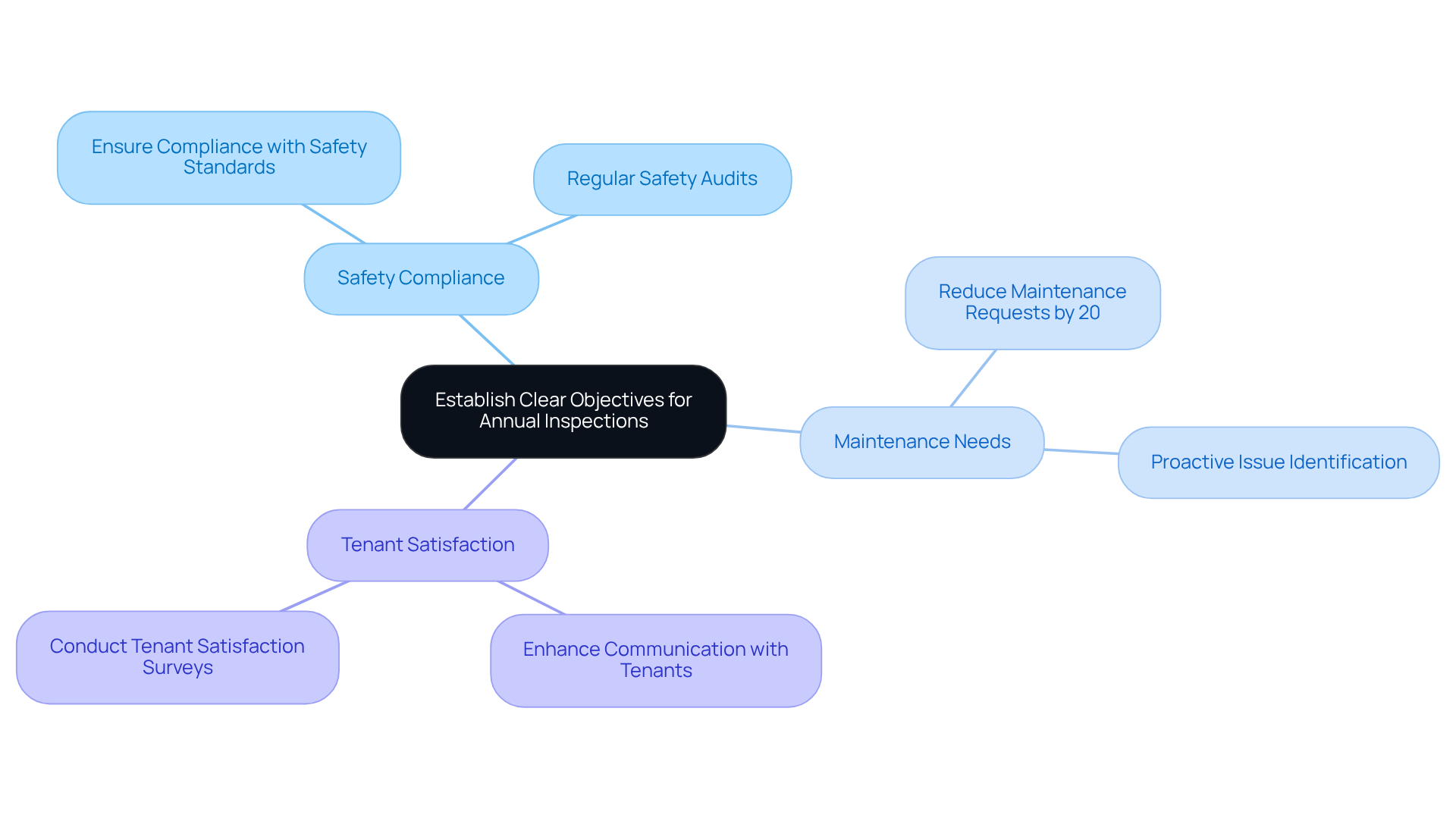 This mindmap starts with the main goal of establishing clear objectives for inspections. Each branch represents a specific area of focus, and the sub-branches detail measurable goals. This layout helps you see how each objective connects to the overall strategy, making it easier to understand the priorities in property management.