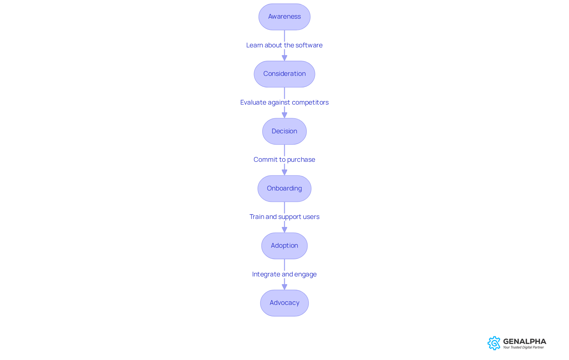 Each box represents a stage in the customer journey. Follow the arrows to see how potential clients move from learning about the software to becoming advocates. The descriptions provide insights into what happens at each stage and why it's important.