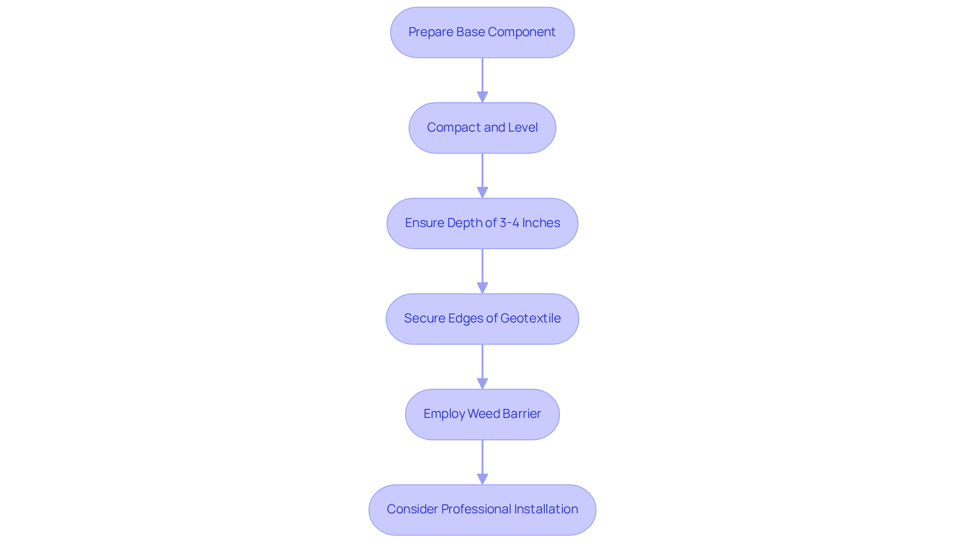 Each box represents a crucial step in the turf installation process. Follow the arrows to see how to prepare the base layer effectively for a durable lawn.