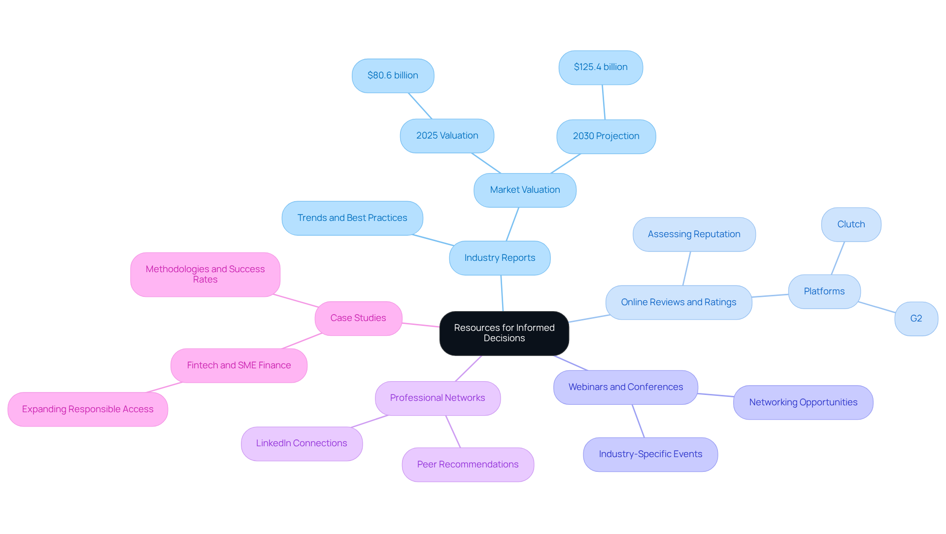 This mindmap starts with the central theme of making informed decisions. Each branch represents a different resource type that can help in selecting a web application development partner. Follow the branches to explore specific tools and insights that can guide your choices.