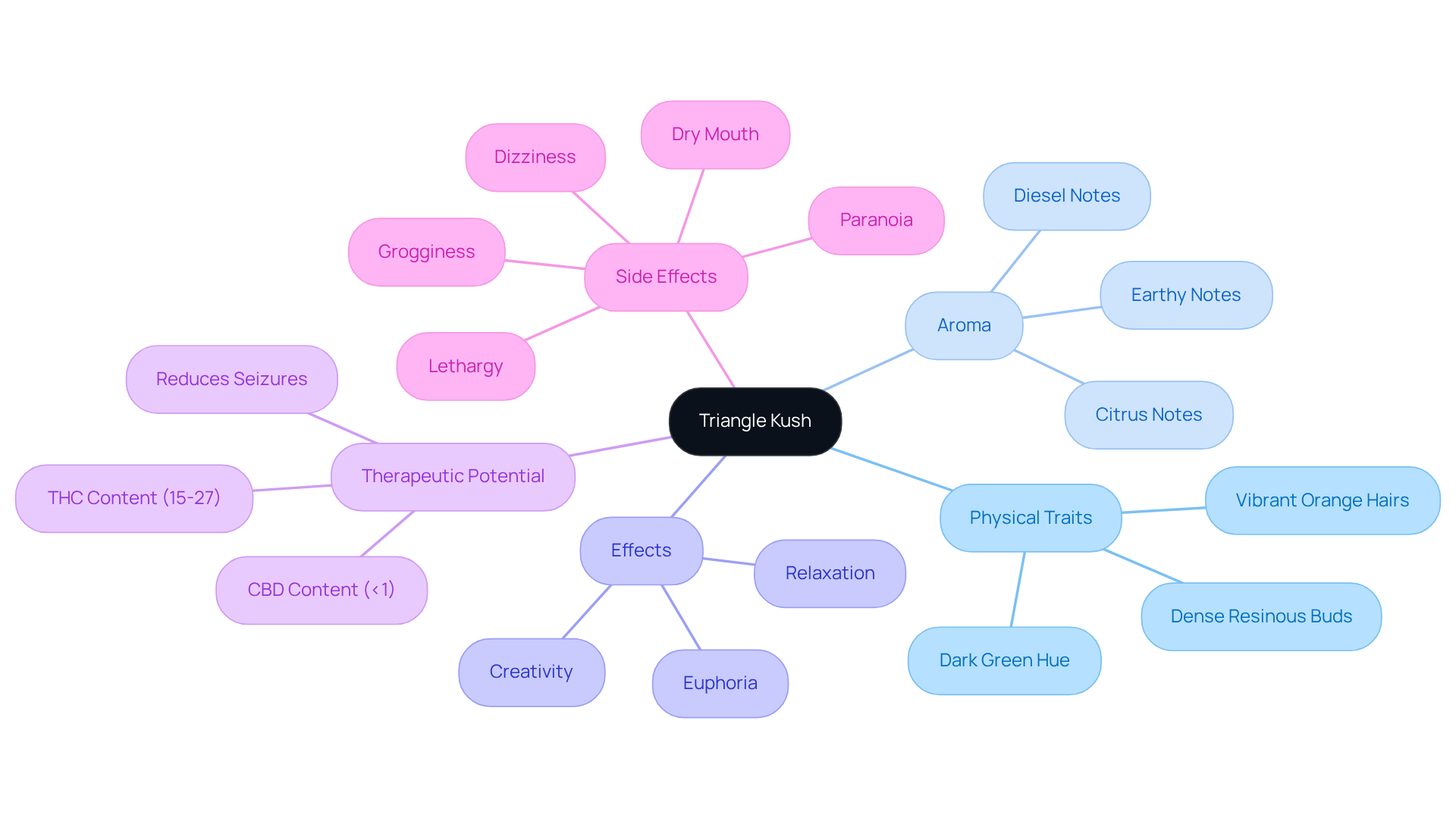 The central node represents Triangle Kush, and the branches detail its traits and effects. Each color-coded branch helps you quickly see how different aspects connect to the overall strain.