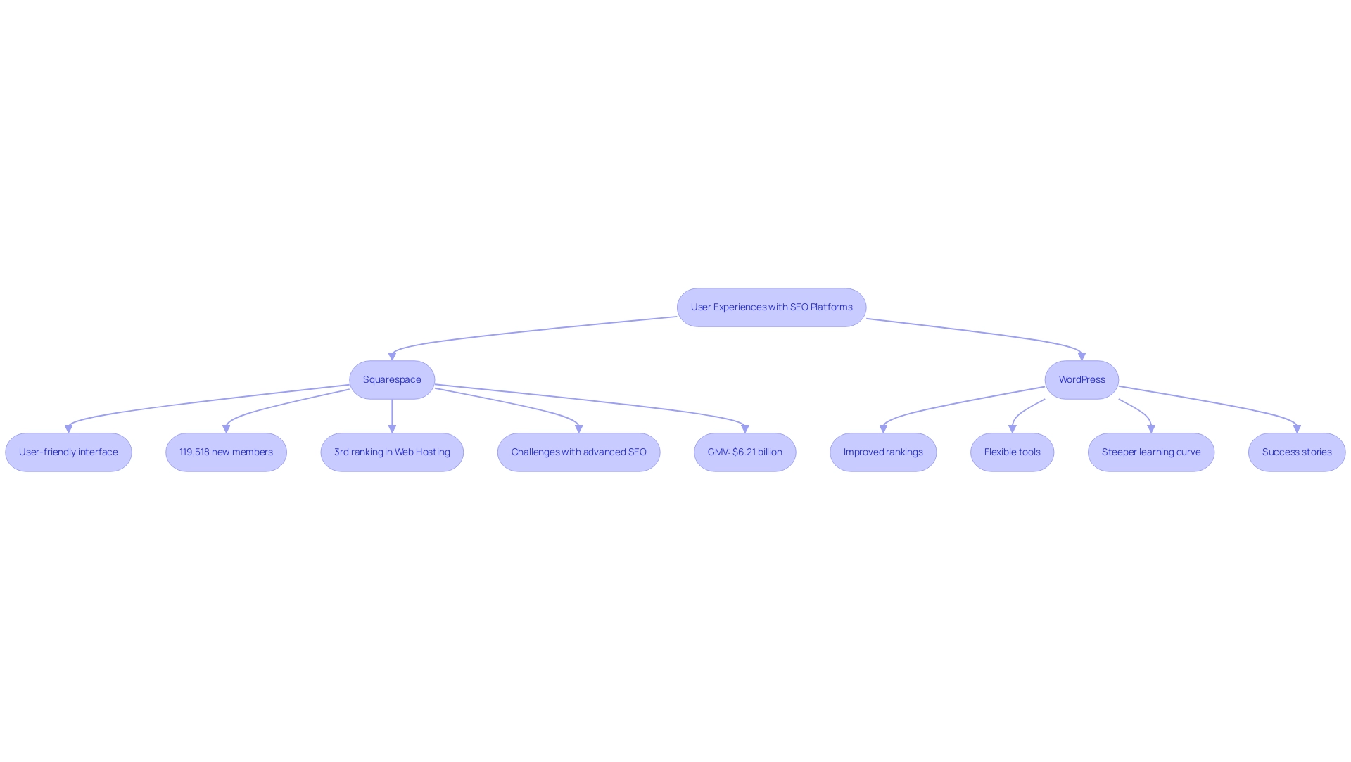 Each branch represents an SEO platform, with boxes detailing user experiences and outcomes. Arrows indicate the flow of experiences leading to various results.