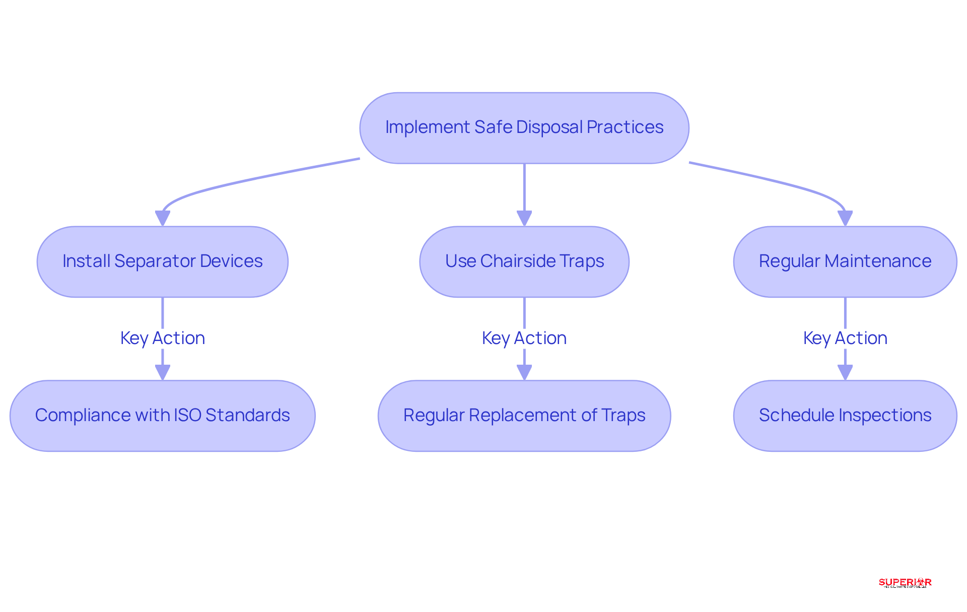 This flowchart outlines the steps healthcare facilities should take to manage amalgam waste effectively. Each box represents a key practice, and the arrows show how these practices connect to ensure safe disposal and compliance with regulations.