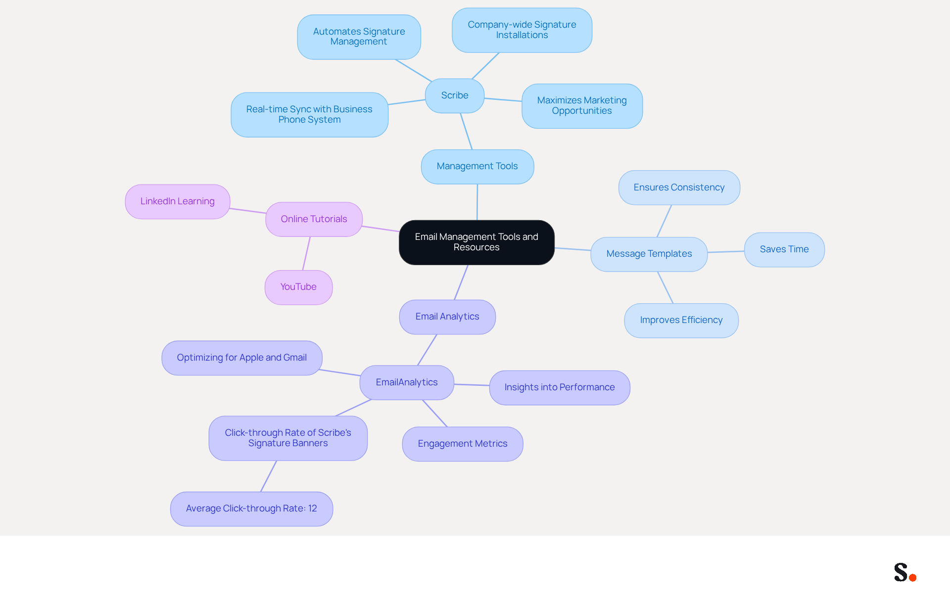 This mindmap starts with the main topic of email management at the center. Each branch represents a different tool or resource category, showing how they contribute to better email practices. Follow the branches to explore specific tools and their benefits!
