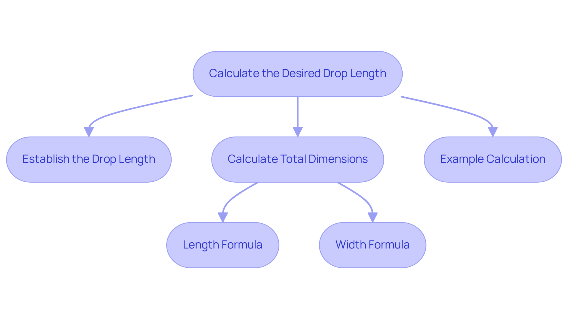 Follow the arrows to see how to calculate the drop length for your tablecloth. Each box represents a step in the process, guiding you from establishing the drop length to calculating the total dimensions.