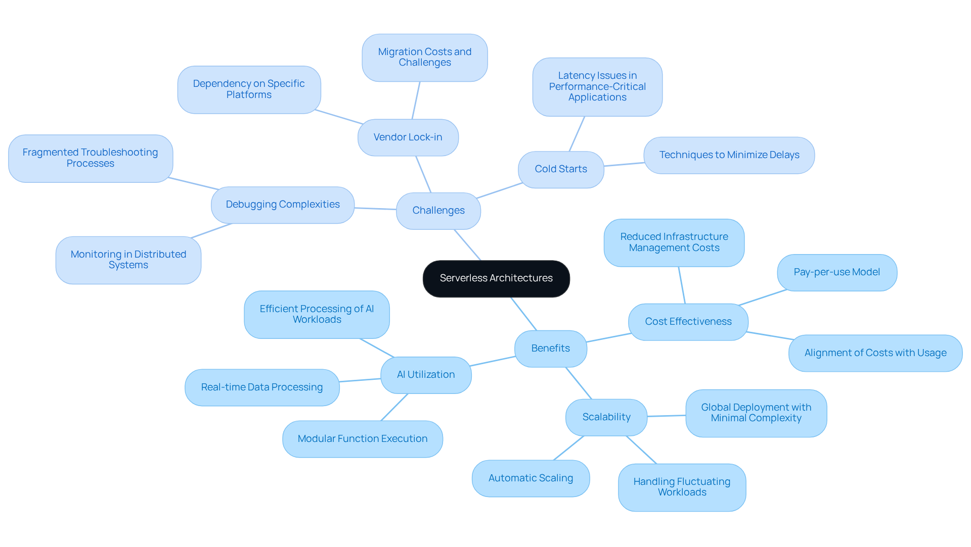 The central node represents serverless architectures, with branches showing the benefits and challenges. Each benefit and challenge is a sub-point that explains how it relates to the main topic. The central node represents serverless architectures, with branches showing the benefits and challenges. Each benefit and challenge is a sub-point that explains how it relates to the main topic.