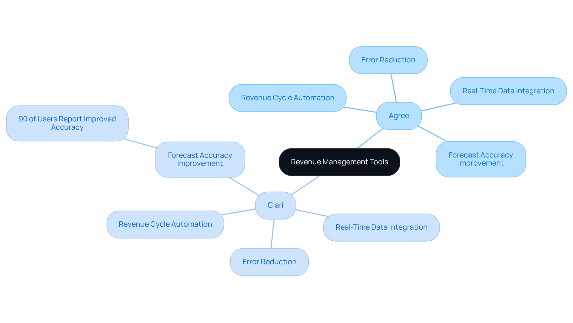 This mindmap shows the features of two revenue management tools. Each branch represents a feature, and you can see how Agree and Clari compare in each area. The percentage under Clari indicates how many users report improved forecast accuracy.