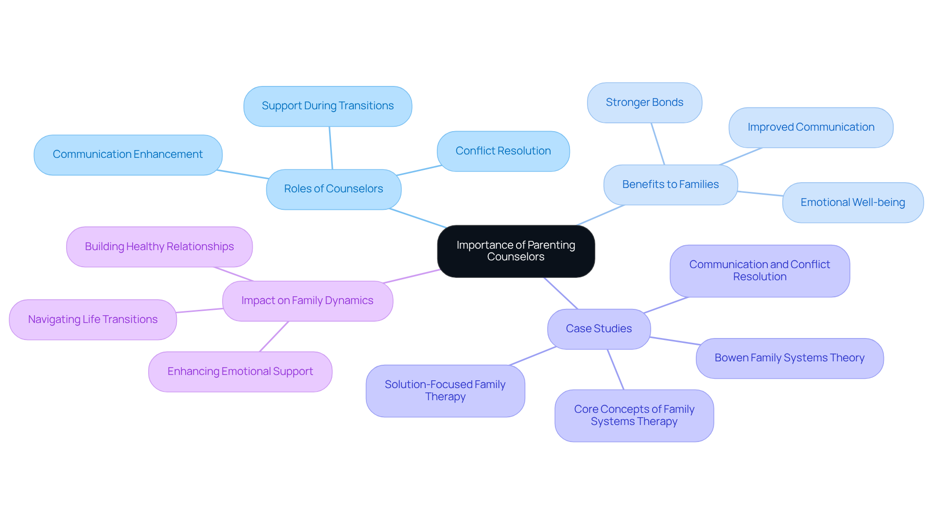 This mindmap illustrates how parenting counselors support families. Start at the center with the main idea, then explore the branches to see the various roles they play and the benefits they provide. Each color-coded branch helps you understand the different aspects of their impact on family relationships.