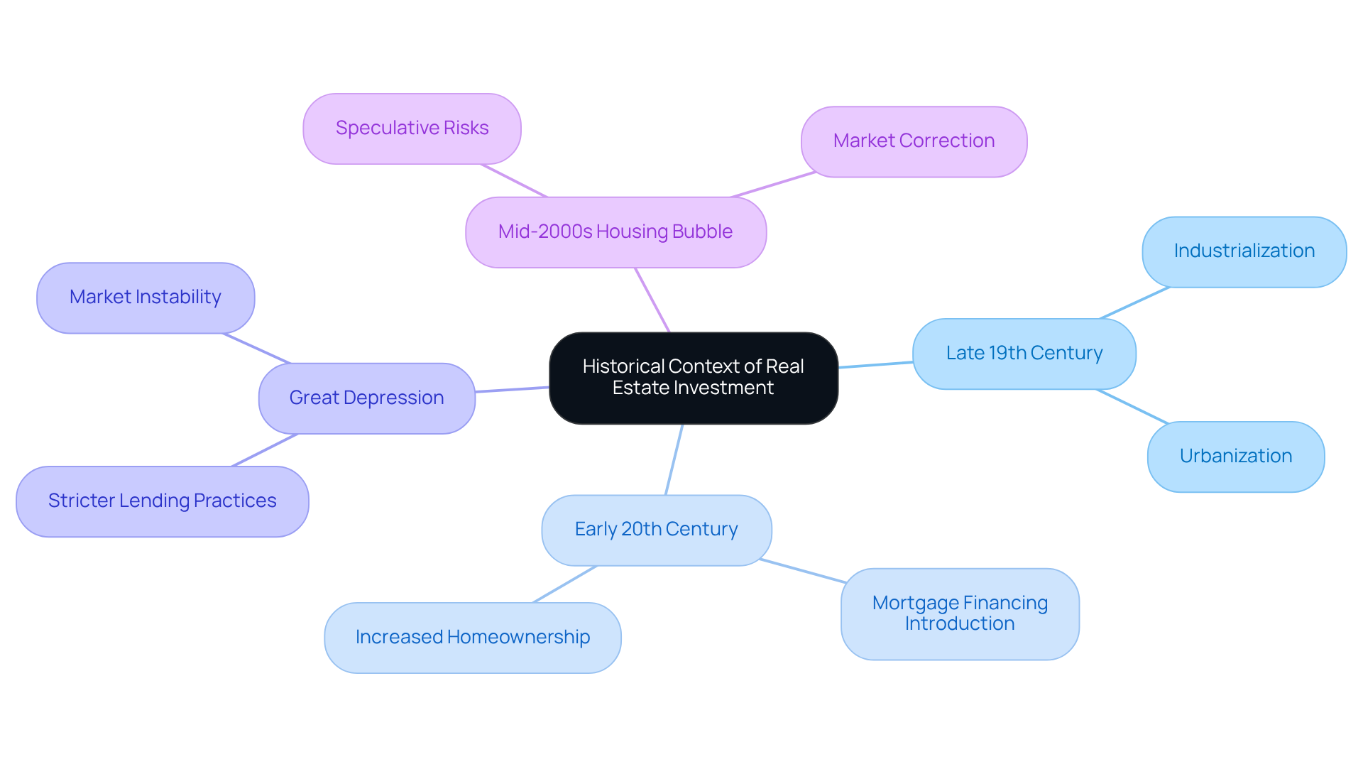 The central node represents the overall theme, while each branch shows a different historical period. Sub-branches provide details about key events and trends that shaped real estate investment, helping you understand how past dynamics influence today's market.