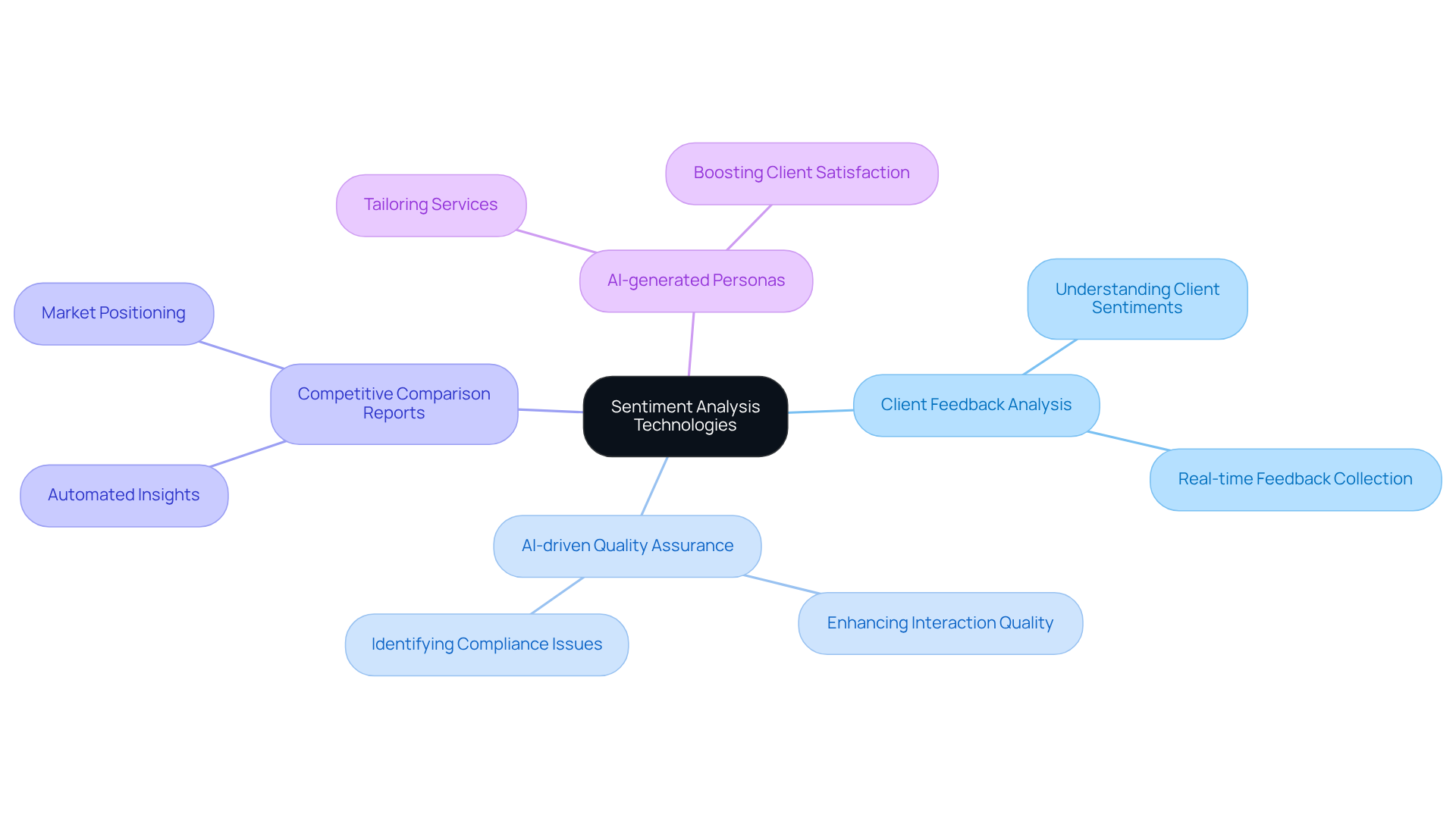 At the center is the main theme, 'Sentiment Analysis Technologies', and branches lead to different aspects like client feedback and AI solutions. Each branch shows how these technologies enhance understanding and improve customer interactions.