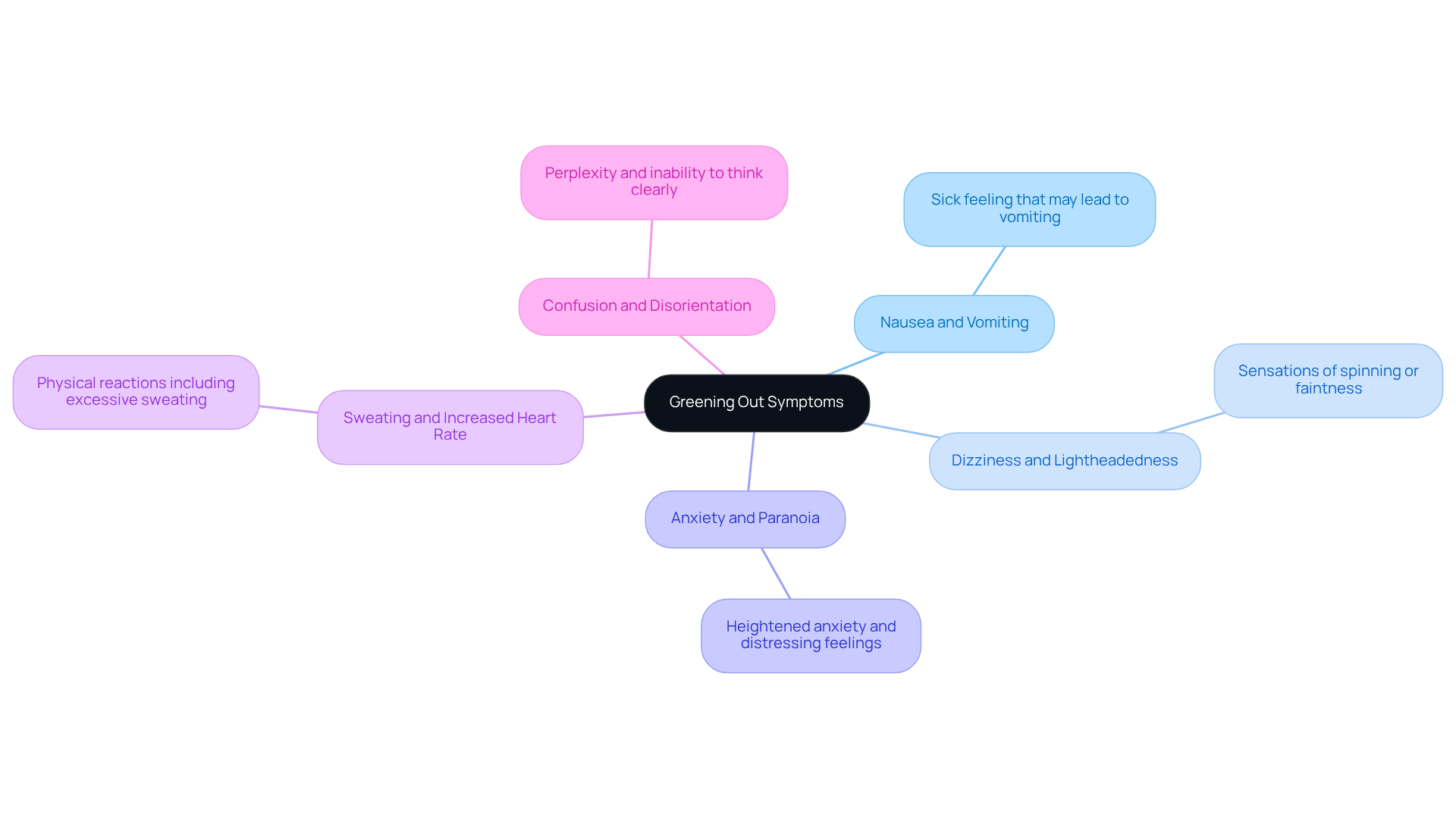 The central node represents the main topic, while the branches show specific symptoms. Each branch provides a brief description of how that symptom is experienced, helping readers quickly grasp the effects of greening out. The central node represents the main topic, while the branches show specific symptoms. Each branch provides a brief description of how that symptom is experienced, helping readers quickly grasp the effects of greening out.