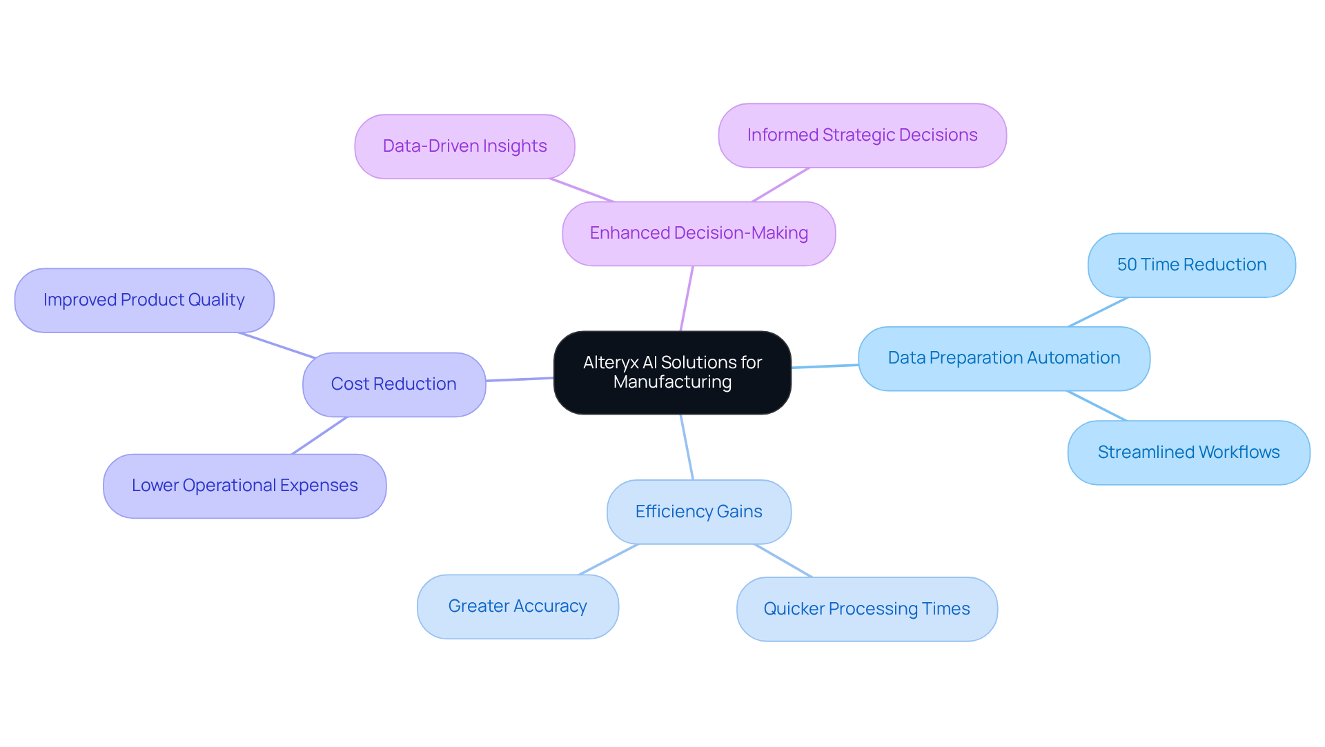 The central node represents Alteryx's AI solutions, while the branches show the various benefits for manufacturers. Each sub-branch provides specific details about how these solutions improve operations and decision-making.
