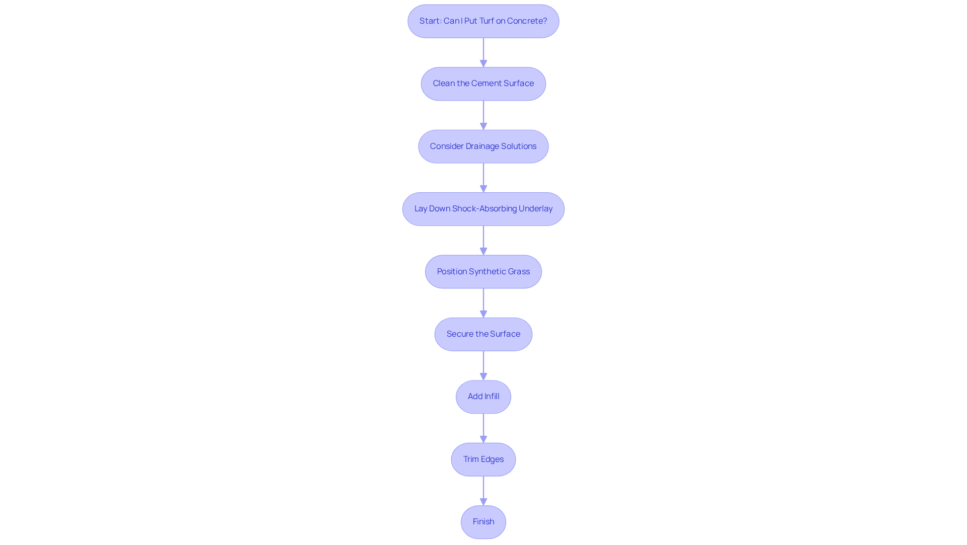 This flowchart guides you through the steps of installing turf on concrete. Each box represents a key action to take, and the arrows show the order in which to complete them. Follow the steps to ensure a successful installation!