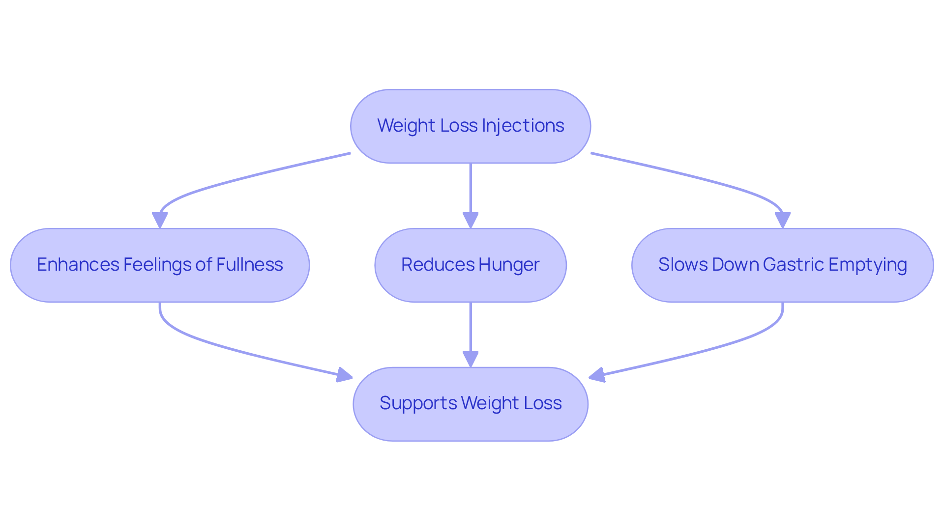 This flowchart shows how weight loss injections work. Start with the injections, then follow the arrows to see how they help you feel fuller, reduce hunger, and slow down digestion, all contributing to weight loss.