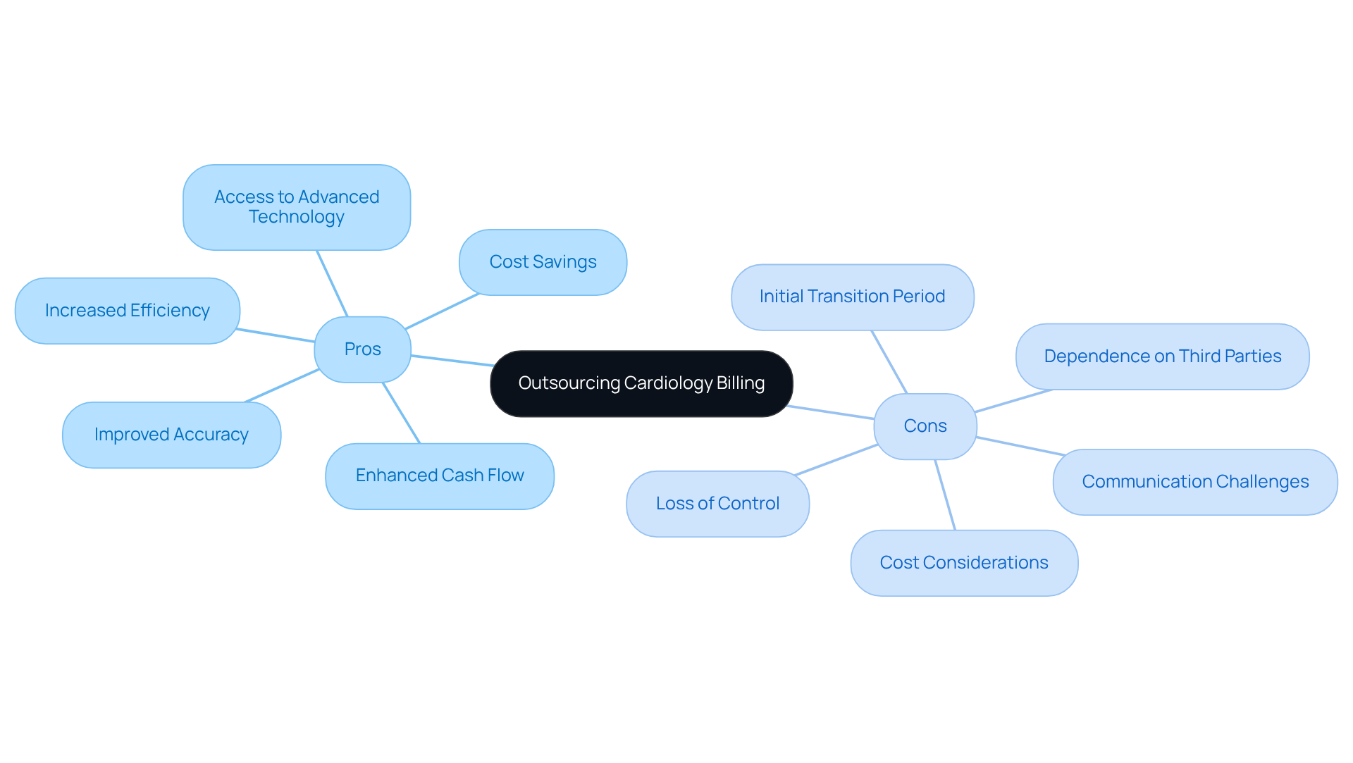 The central node represents the main topic of outsourcing cardiology billing. The branches show the advantages and disadvantages, helping you see at a glance what to consider when making this decision. Each color-coded section makes it easy to differentiate between the pros and cons.