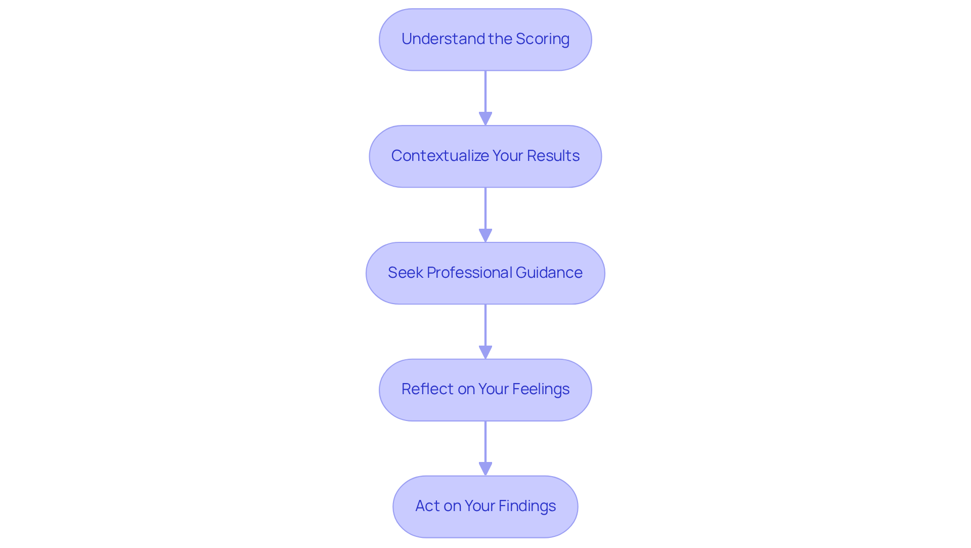 Each box represents a step in understanding your trauma test results. Follow the arrows to see how to move from one step to the next, helping you make sense of your scores and decide on your next actions.