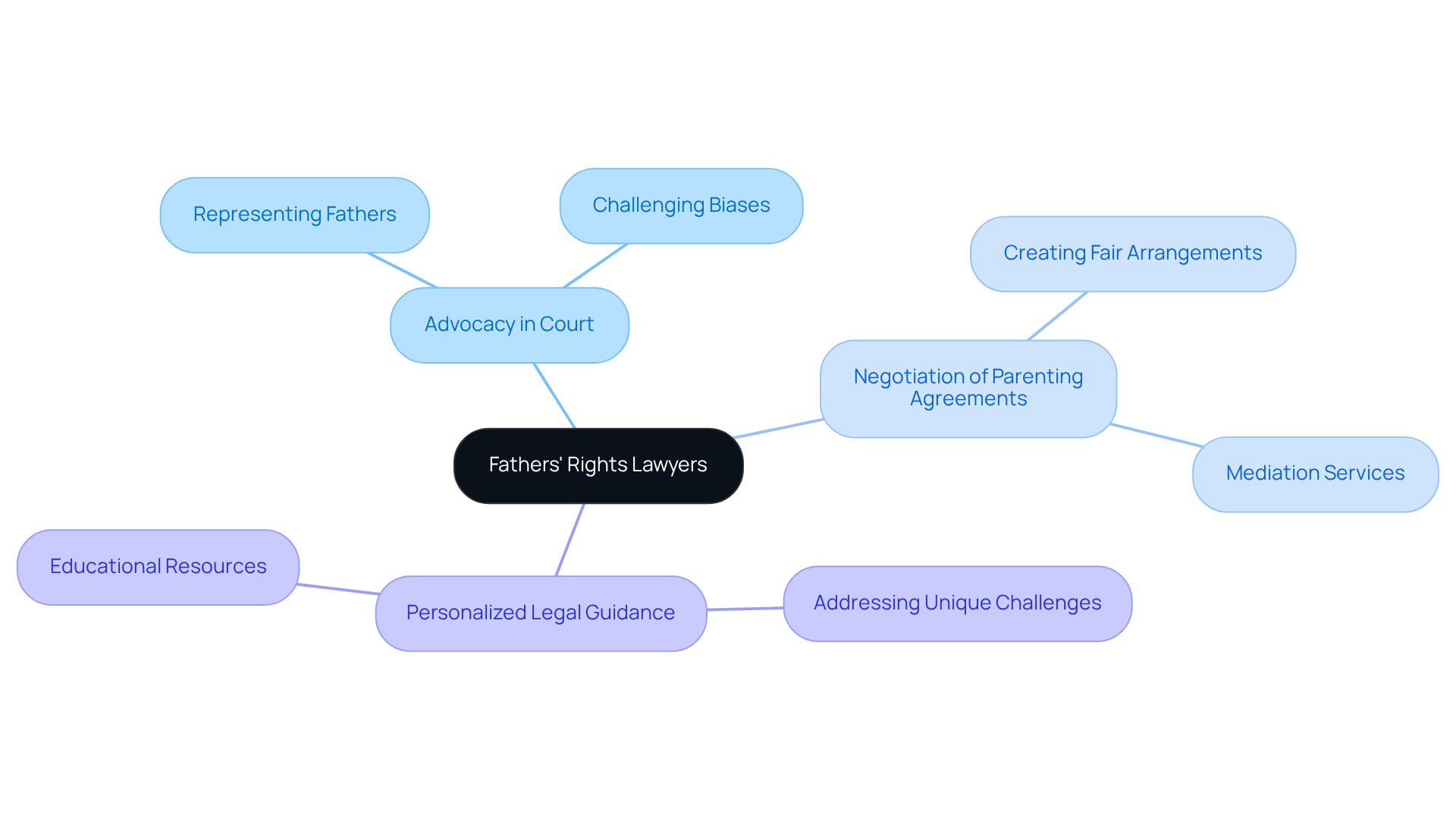 This mindmap shows how fathers' rights lawyers support dads in family law matters. Each branch represents a key role they play, helping fathers navigate challenges and ensuring their rights are upheld. This mindmap shows how fathers' rights lawyers support dads in family law matters. Each branch represents a key role they play, helping fathers navigate challenges and ensuring their rights are upheld.