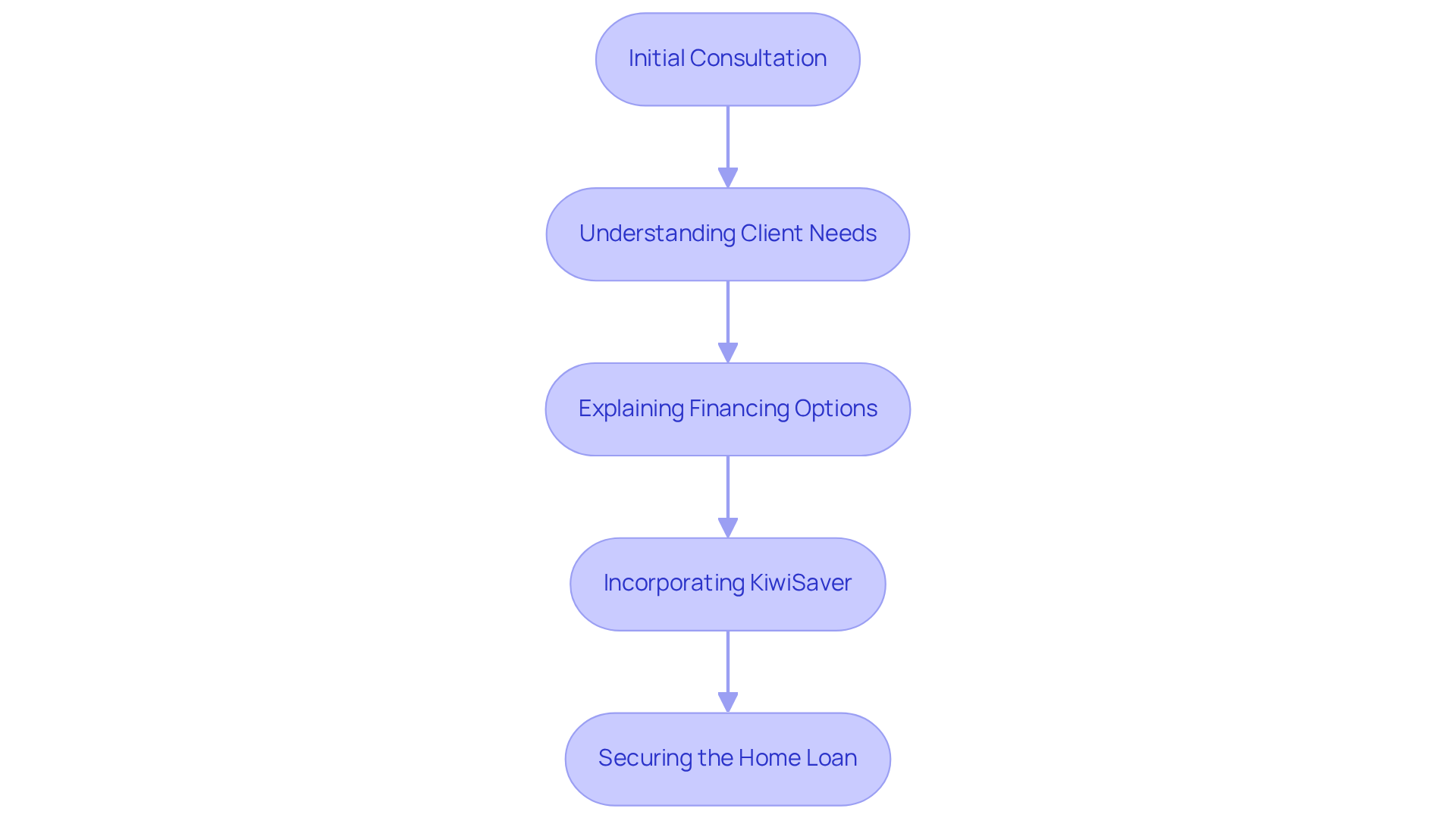 Each box represents a step in the process of getting a home loan. Follow the arrows from the start to the end to see how advisors help clients navigate each part of their journey.