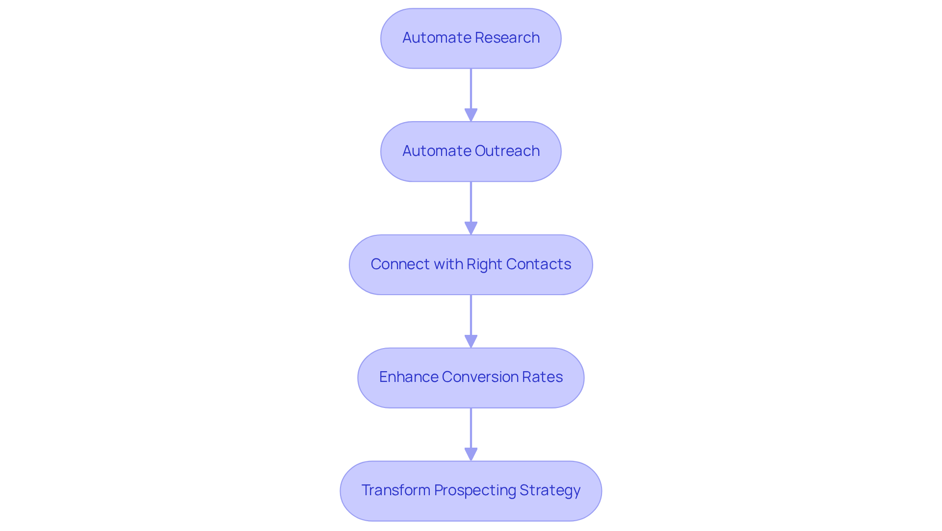 This flowchart outlines the steps in automating lead generation. Each box represents a key stage, showing how automation helps connect with prospects and ultimately boosts conversion rates. This flowchart outlines the steps in automating lead generation. Each box represents a key stage, showing how automation helps connect with prospects and ultimately boosts conversion rates.