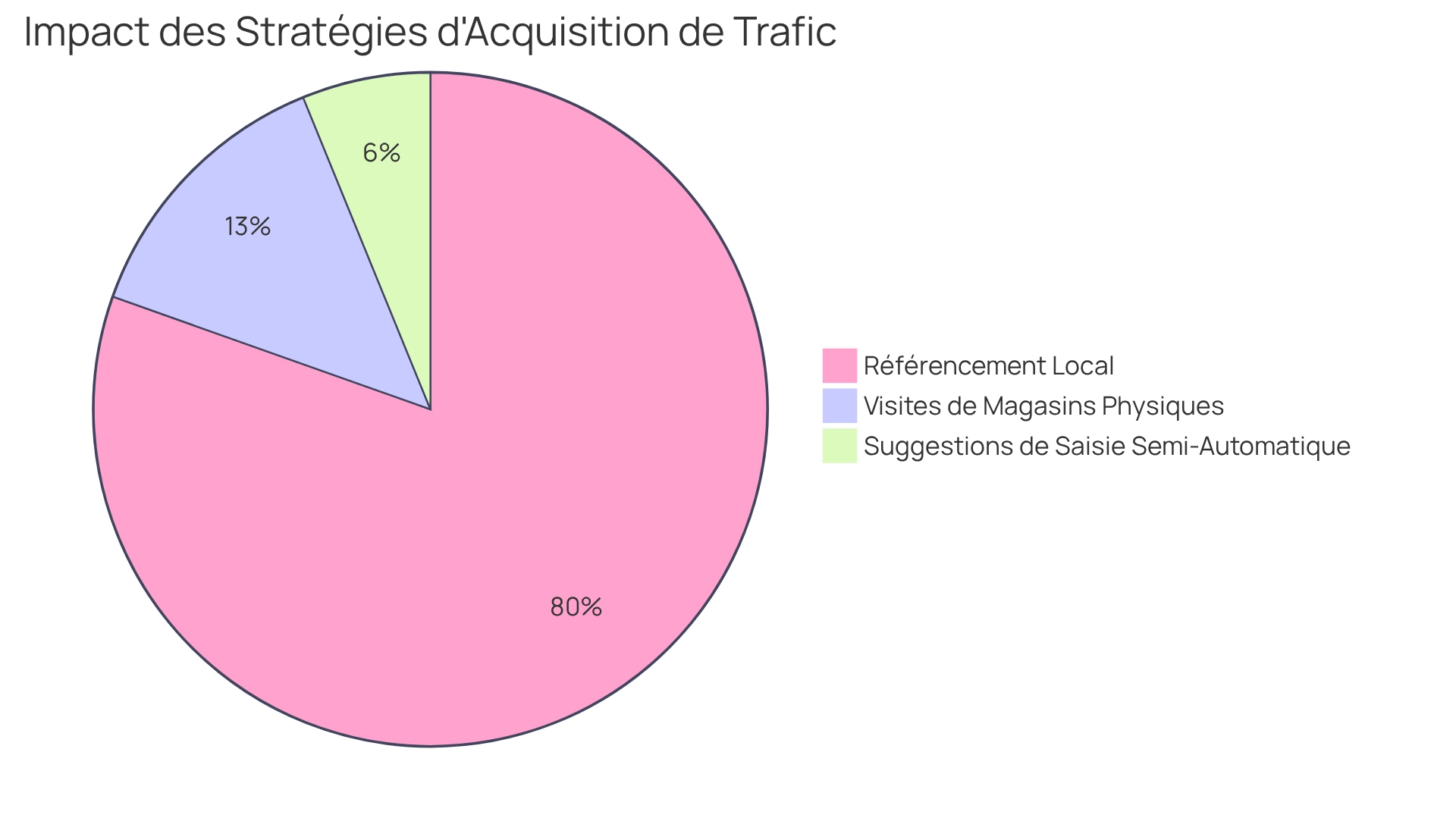 Chaque segment montre comment différentes stratégies contribuent à l'acquisition de trafic. Plus le segment est grand, plus son impact est fort sur le trafic généré.