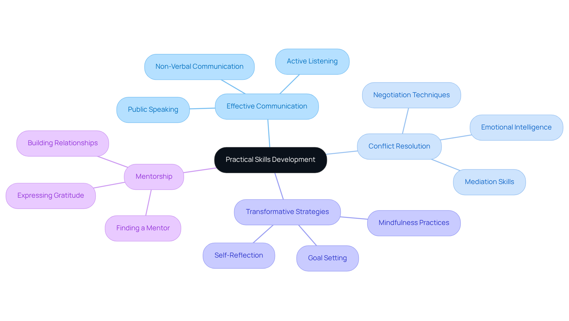 The central node represents skills development. Each branch shows a key area of focus, with further branches detailing specific strategies or applications, illustrating how they all contribute to personal growth. The central node represents skills development. Each branch shows a key area of focus, with further branches detailing specific strategies or applications, illustrating how they all contribute to personal growth.
