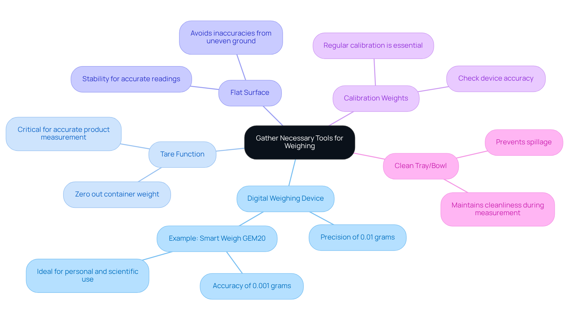 The central node represents the main topic of weighing tools. Each branch shows a specific tool, and the sub-branches explain why each tool is important for achieving precise measurements. The central node represents the main topic of weighing tools. Each branch shows a specific tool, and the sub-branches explain why each tool is important for achieving precise measurements.