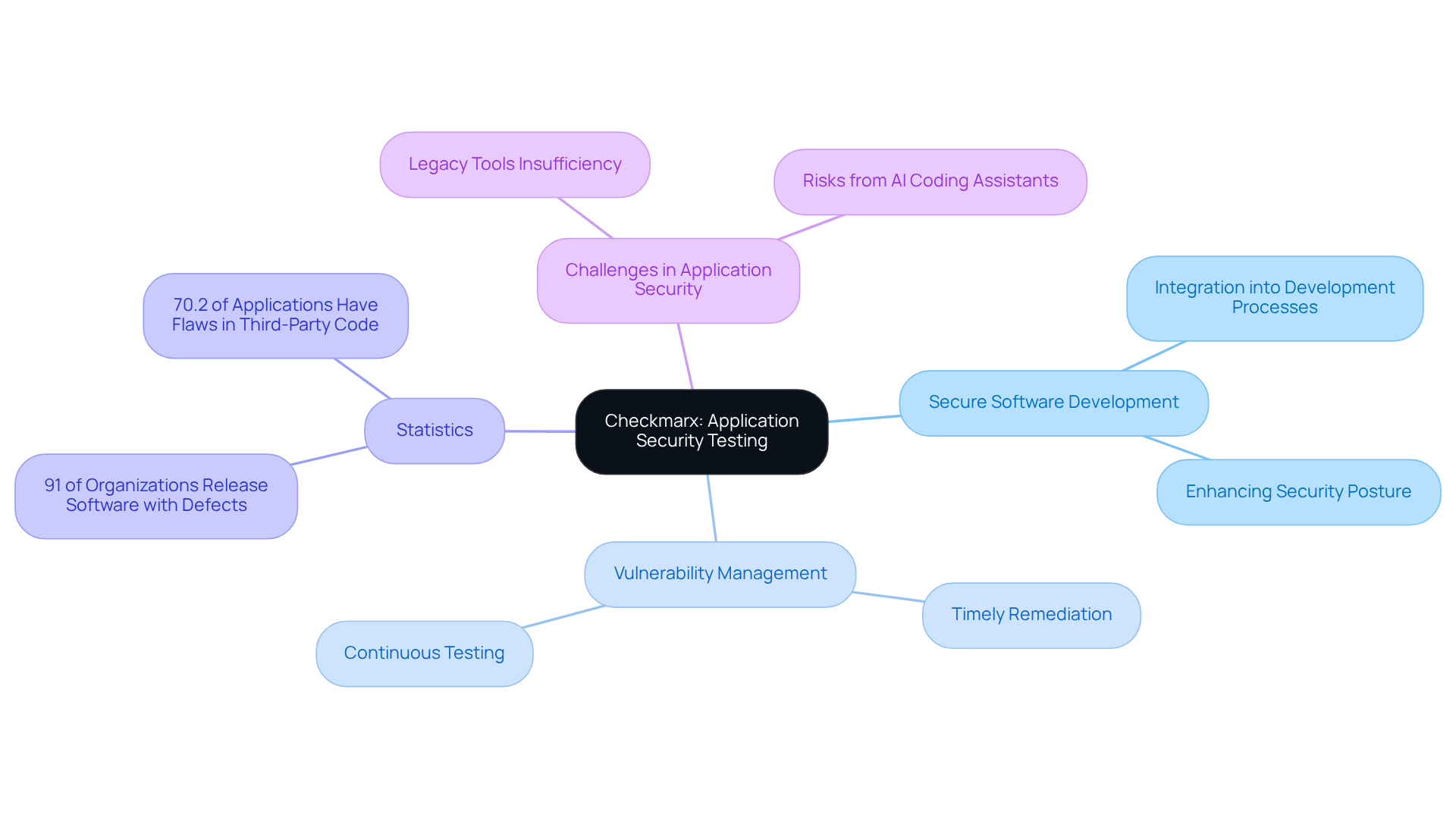 The central node represents Checkmarx's role in application security, while the branches show different aspects like development solutions, statistics on software defects, and the importance of continuous testing. Follow the branches to understand how these elements connect.