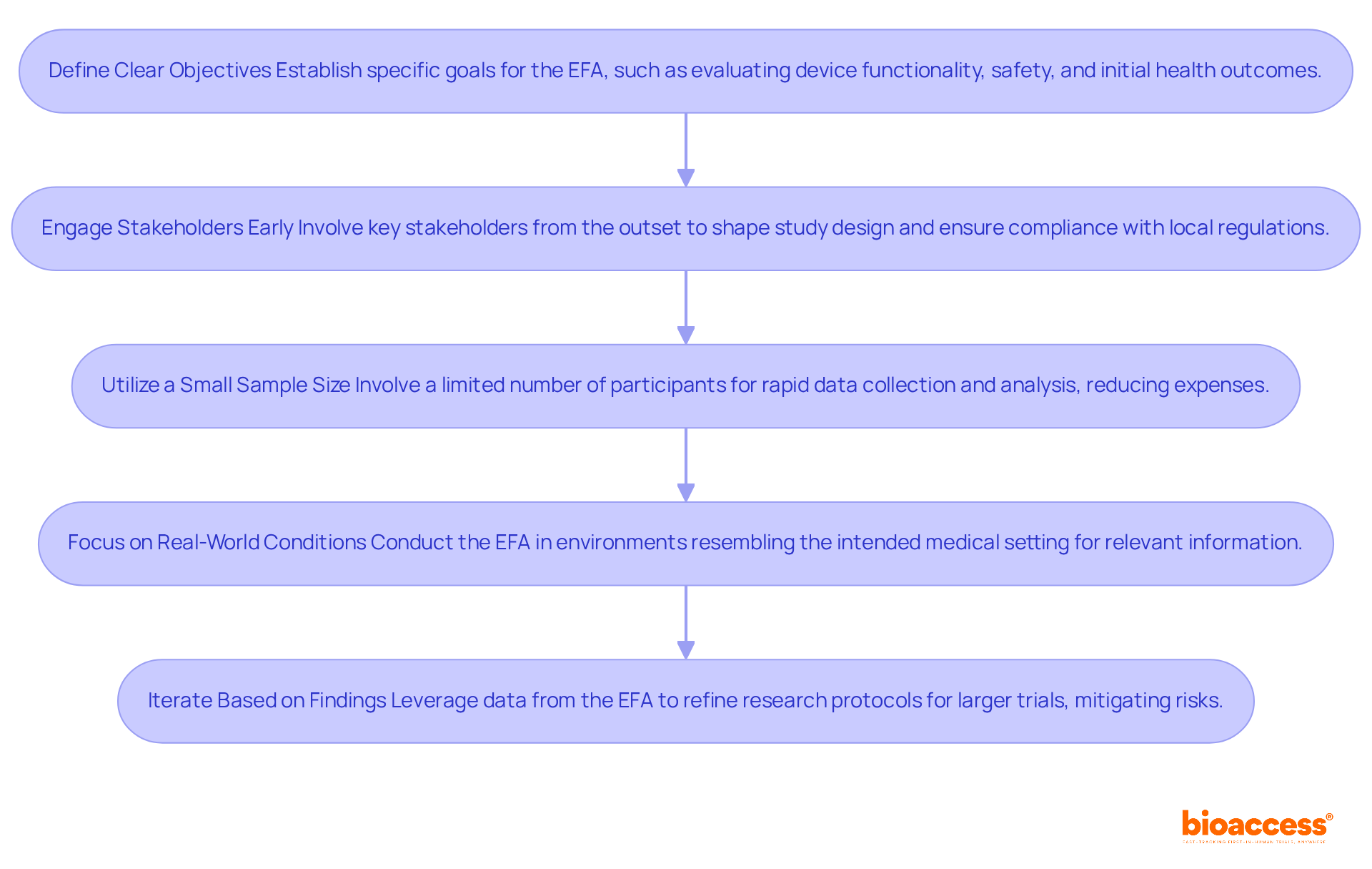 Each box represents a crucial step in the EFA process. Follow the arrows to see how each step builds on the previous one, guiding you through the best practices for assessing clinical trial viability.