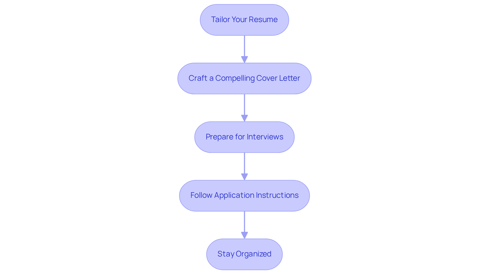 Each box represents a crucial step in your job application journey. Follow the arrows to see how each step builds on the previous one, guiding you toward a successful application.