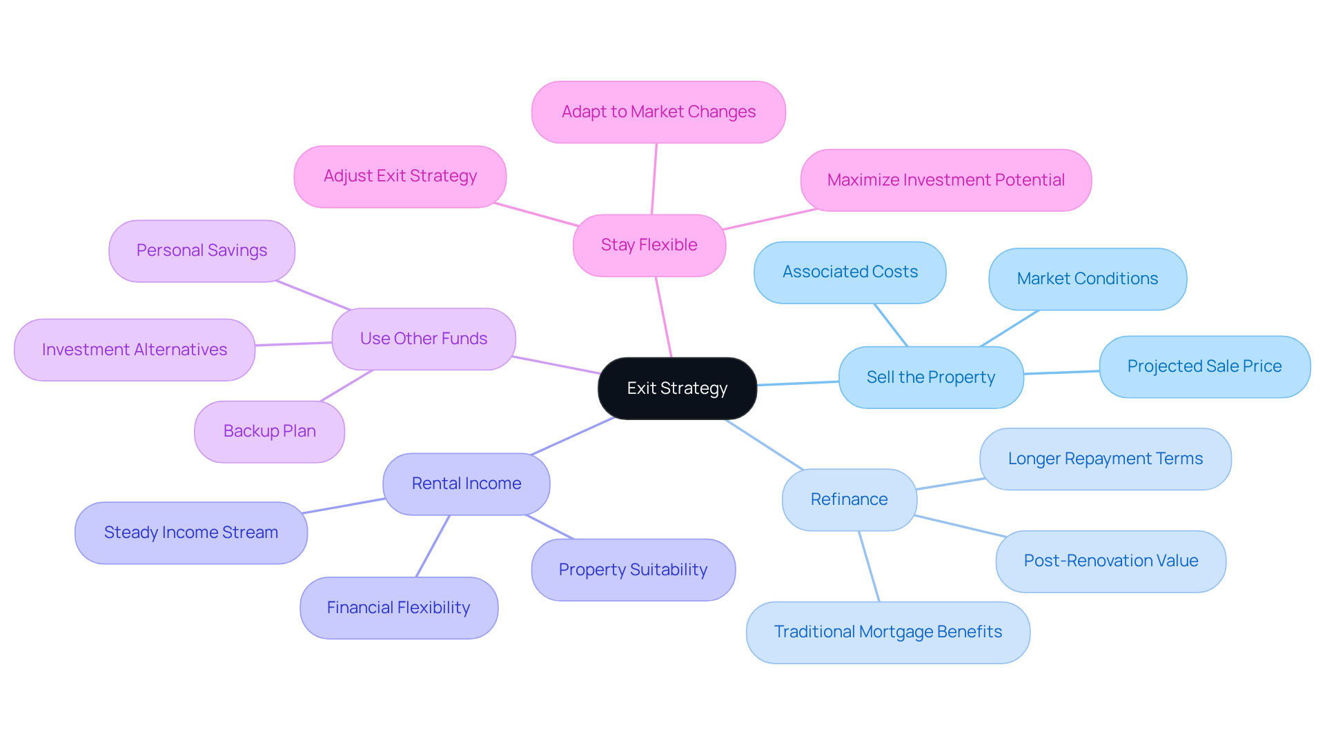 This mindmap shows different strategies you can use to exit a hard money loan. Start at the center with 'Exit Strategy' and follow the branches to see your options. Each branch represents a different approach, and you can explore the details under each one. This mindmap shows different strategies you can use to exit a hard money loan. Start at the center with 'Exit Strategy' and follow the branches to see your options. Each branch represents a different approach, and you can explore the details under each one.