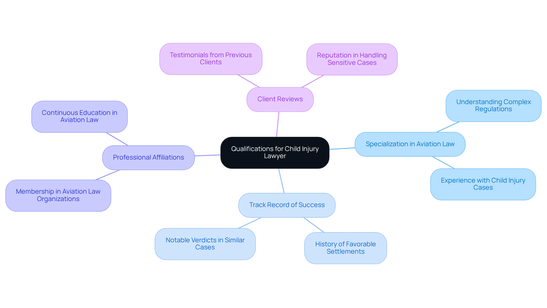 Start at the center with the main qualifications needed for selecting a lawyer. Each branch represents a different qualification, and you can follow the branches to see more details about why each one is important.