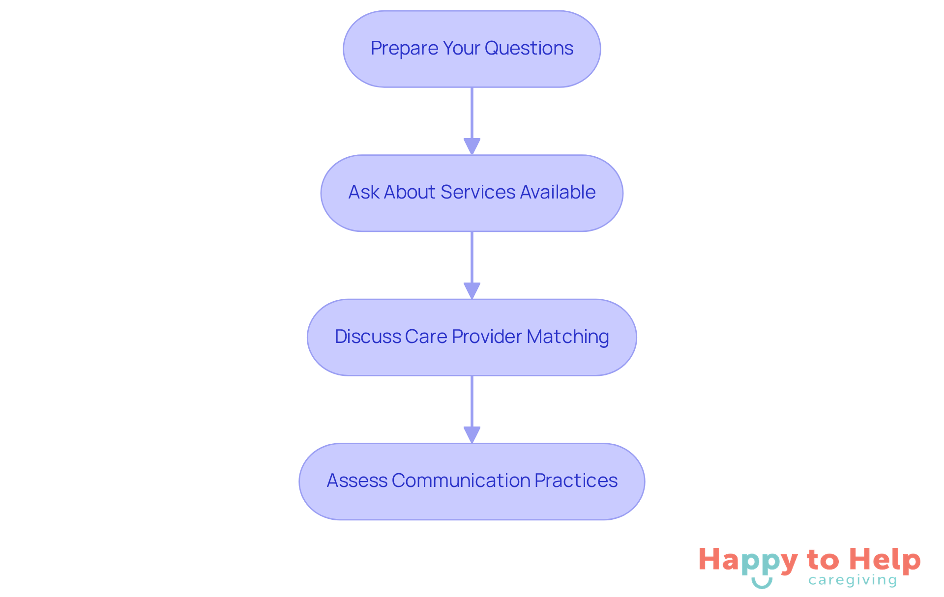 Each box represents a step in the evaluation process. Follow the arrows to navigate through the questions and considerations that will help you choose the right care agency for your loved one.