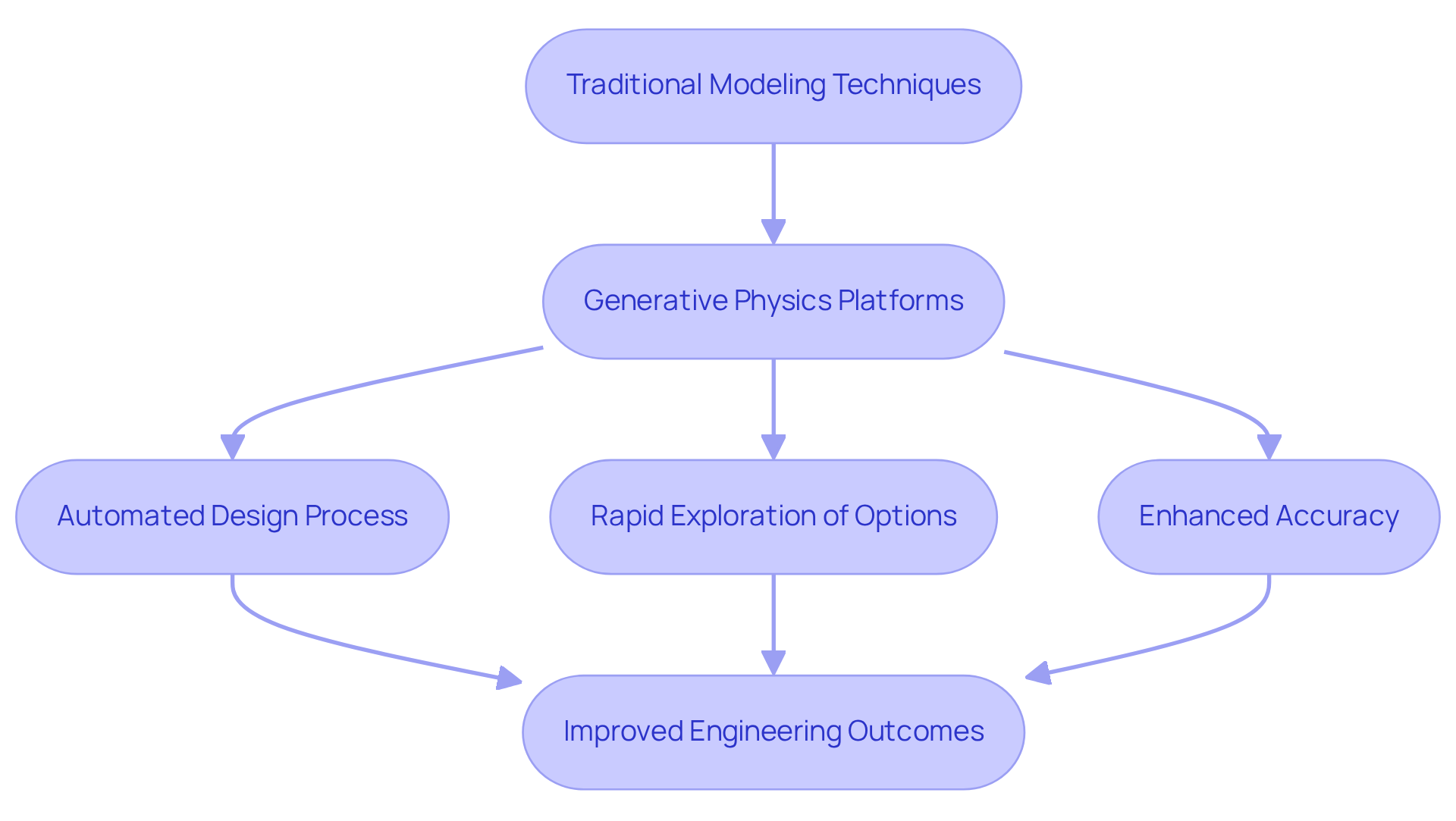 This flowchart shows how engineering processes evolve from traditional methods to generative physics platforms, highlighting the benefits at each stage. Follow the arrows to see how automation and AI enhance efficiency and innovation.