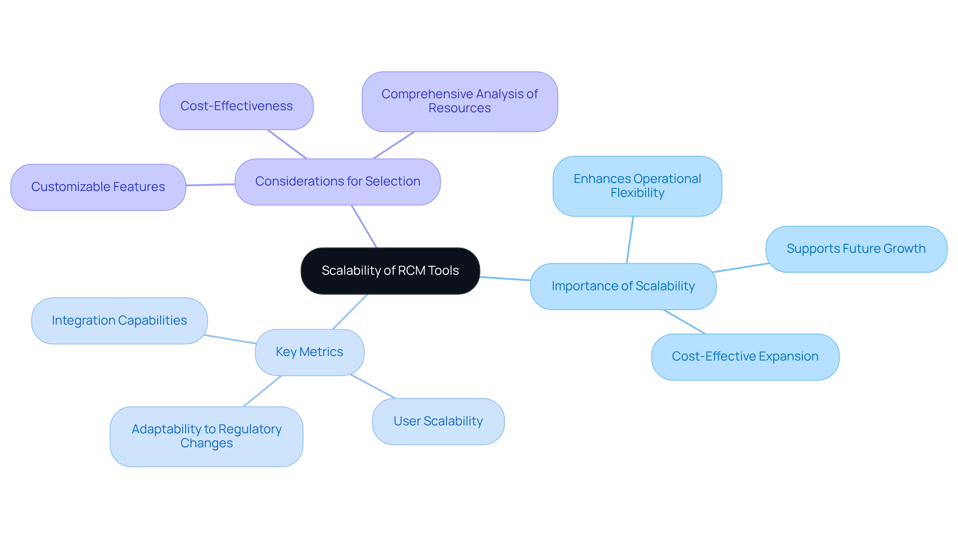 The center represents the main focus on scalability, while the branches show important metrics and considerations for selecting RCM tools. Each branch helps you understand how these elements contribute to effective scalability.