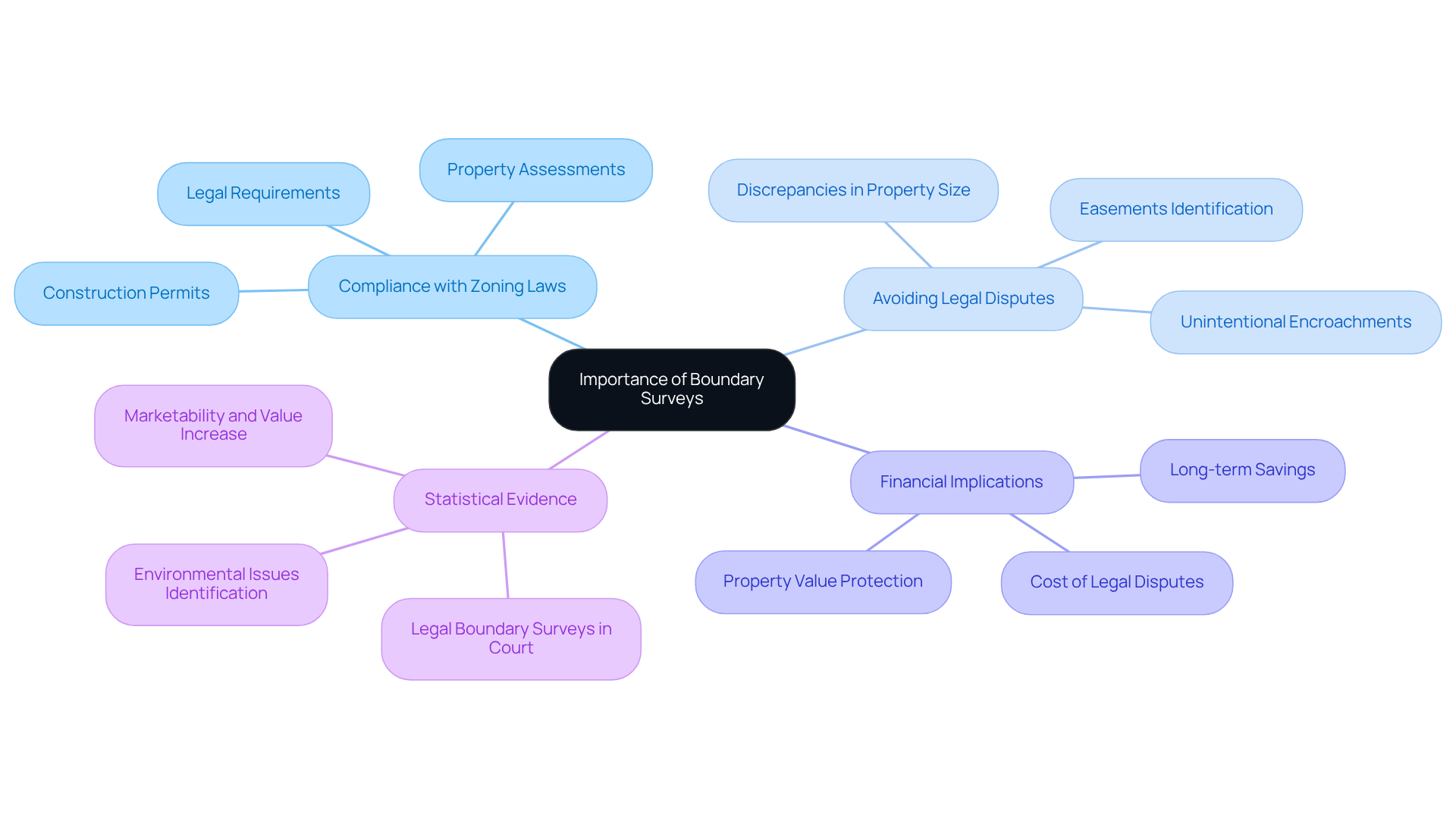At the center is the main idea of boundary surveys. Each branch shows a key theme related to the importance of these surveys, with further details branching out to explain each theme.