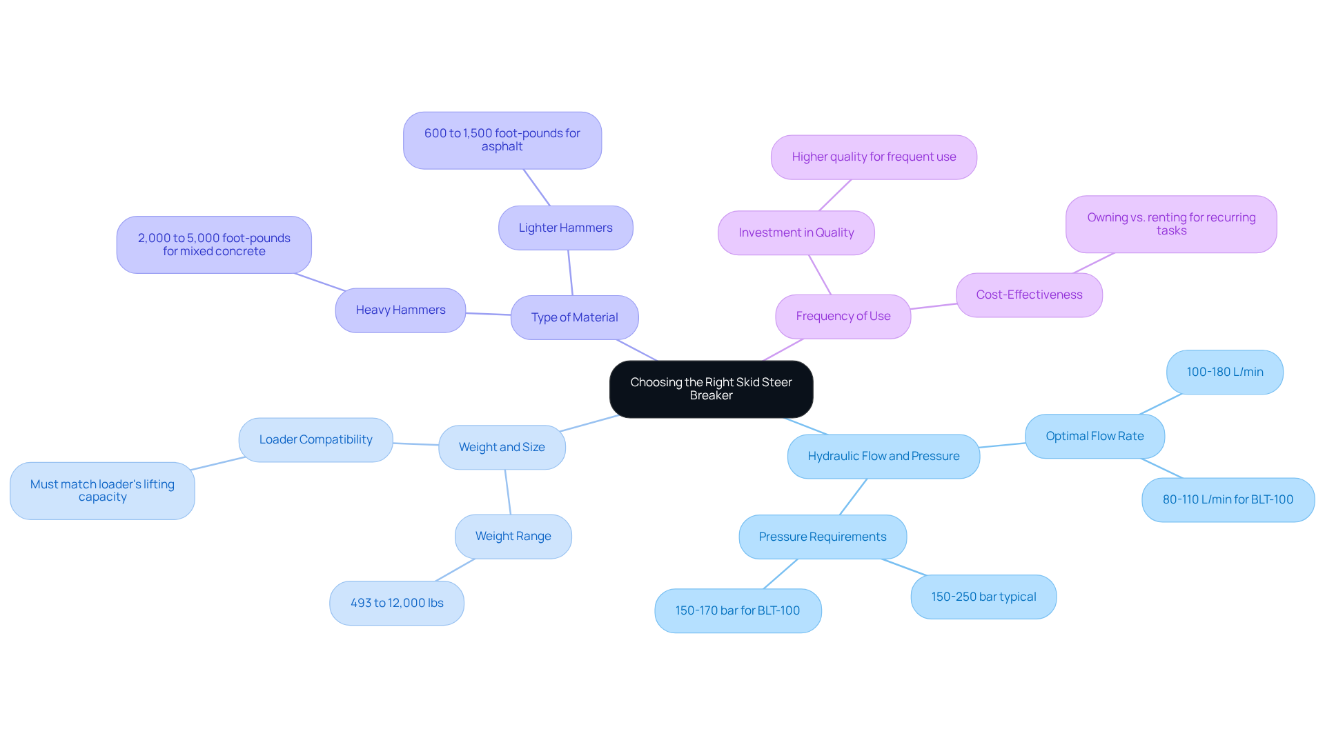The central node represents the main decision point, while the branches show the key factors to consider. Each sub-branch provides additional details that help clarify why each factor is important in making the right choice.