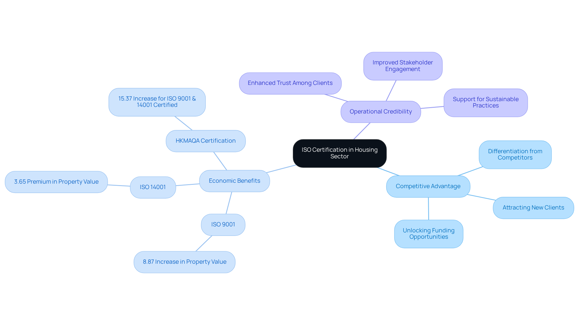 The central idea is ISO certification, which branches out into various benefits. Each branch highlights a different advantage, showing how certifications can enhance market position and property values.