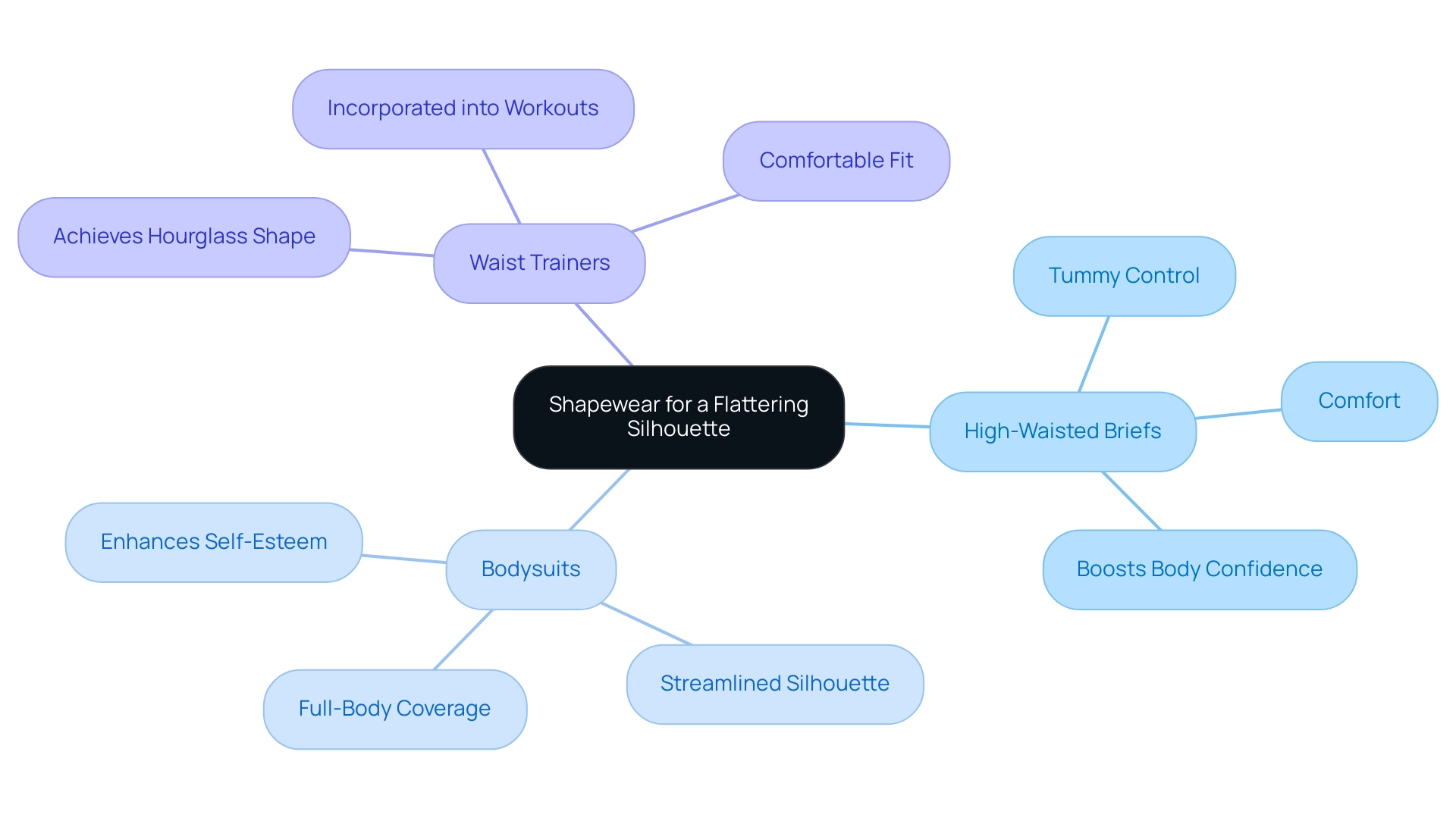 Each branch represents a type of shapewear, with sub-branches illustrating specific benefits and features associated with each type.